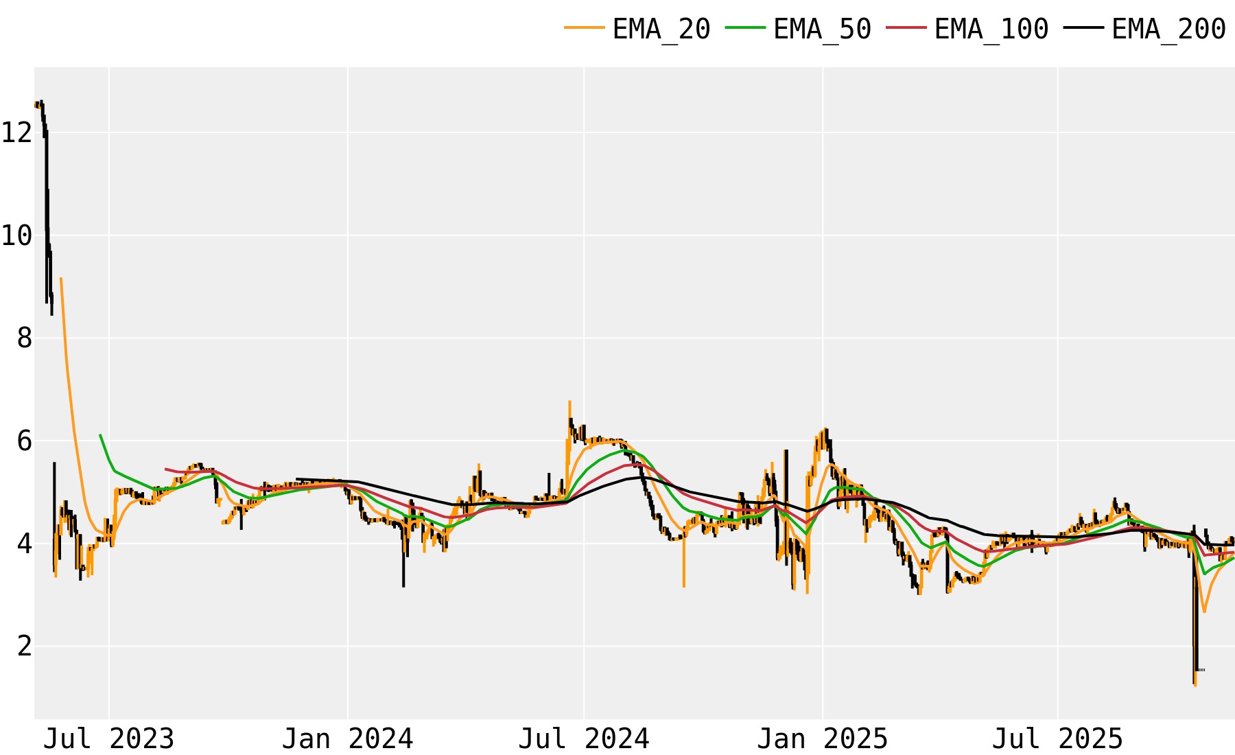 PRIVATEUM INITIATIVE PRI Exponential moving averages