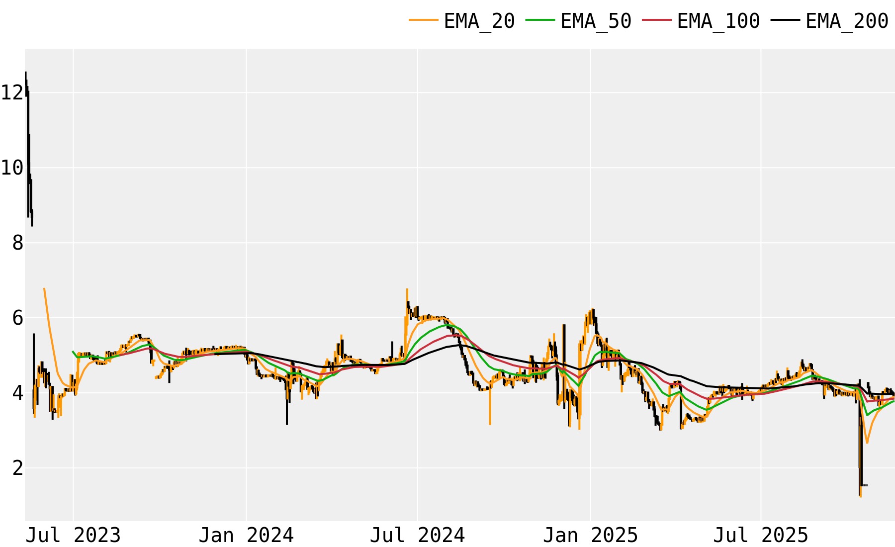 PRIVATEUM INITIATIVE PRI Exponential moving averages