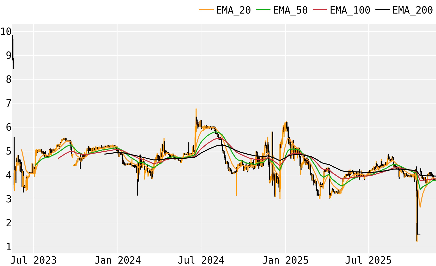 PRIVATEUM INITIATIVE PRI Exponential moving averages