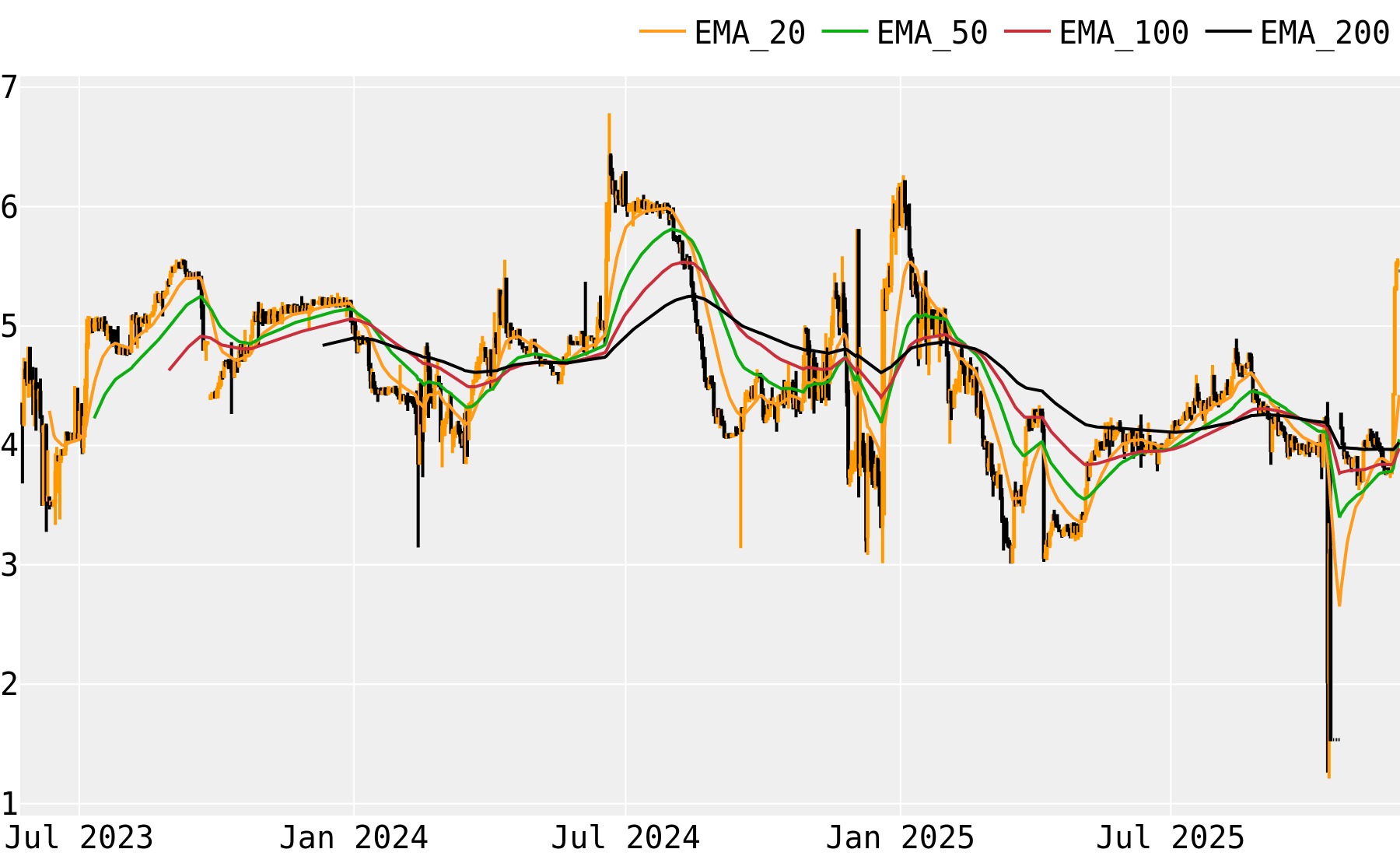 PRIVATEUM INITIATIVE PRI Exponential moving averages