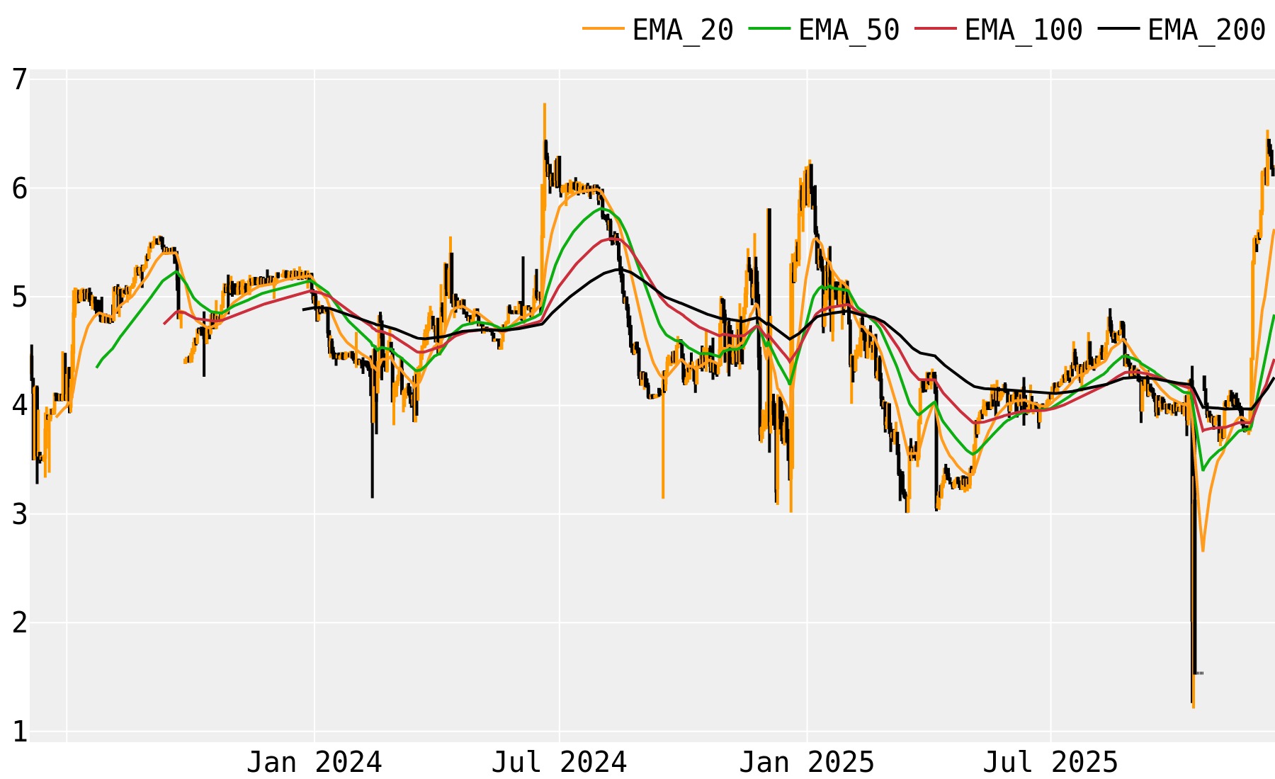 PRIVATEUM INITIATIVE PRI Exponential moving averages