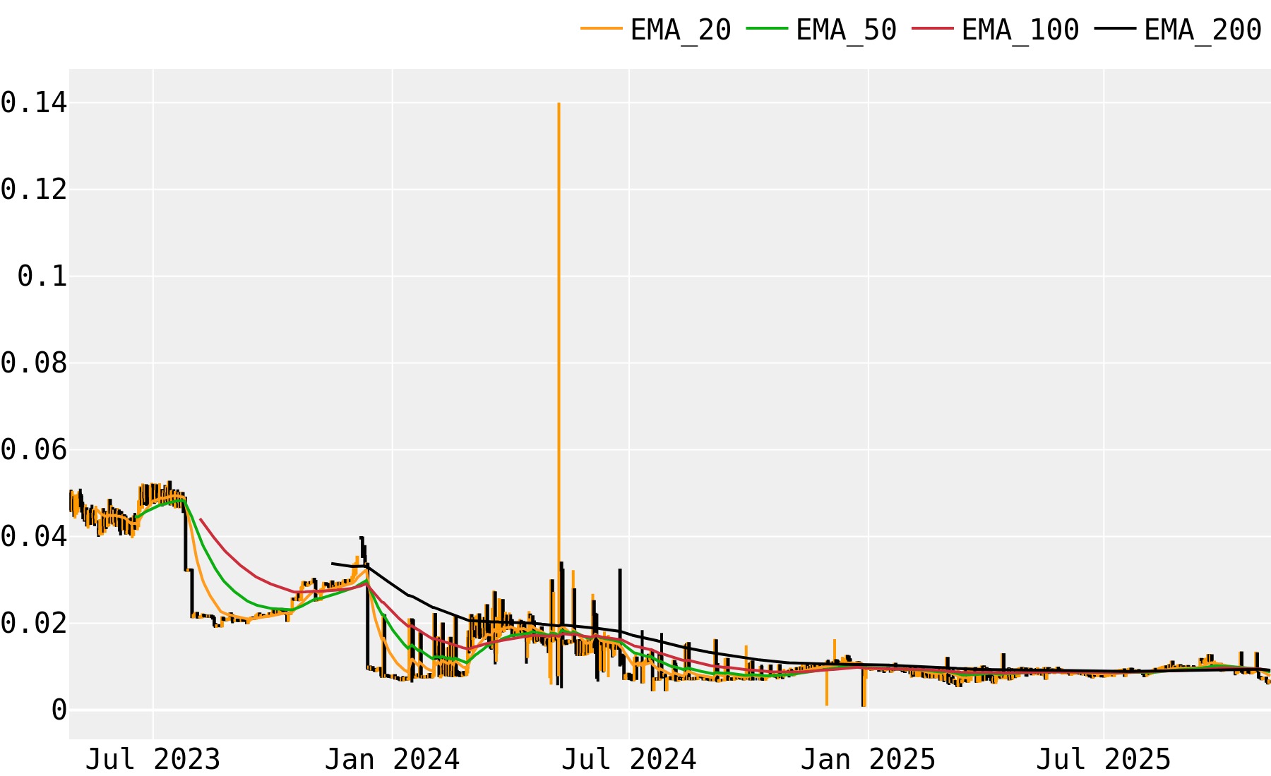 Privatix PRIX Exponential moving averages