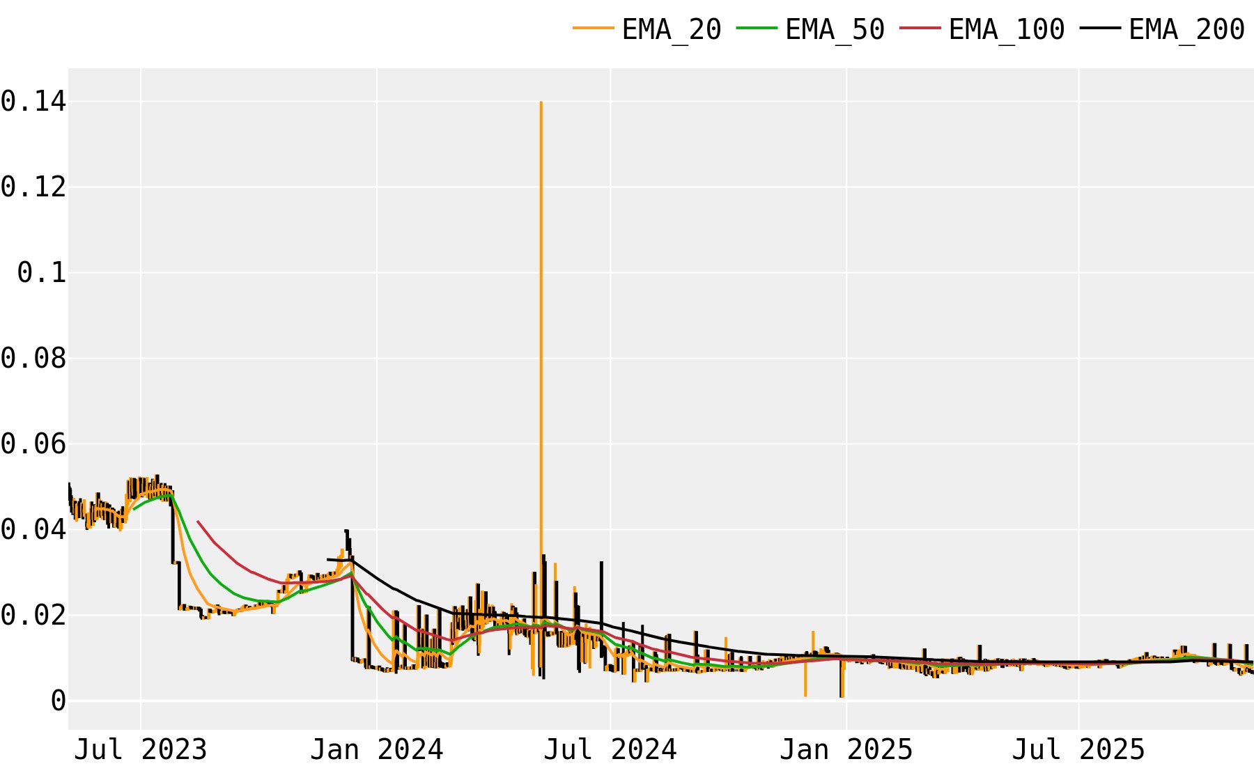 Privatix PRIX Exponential moving averages