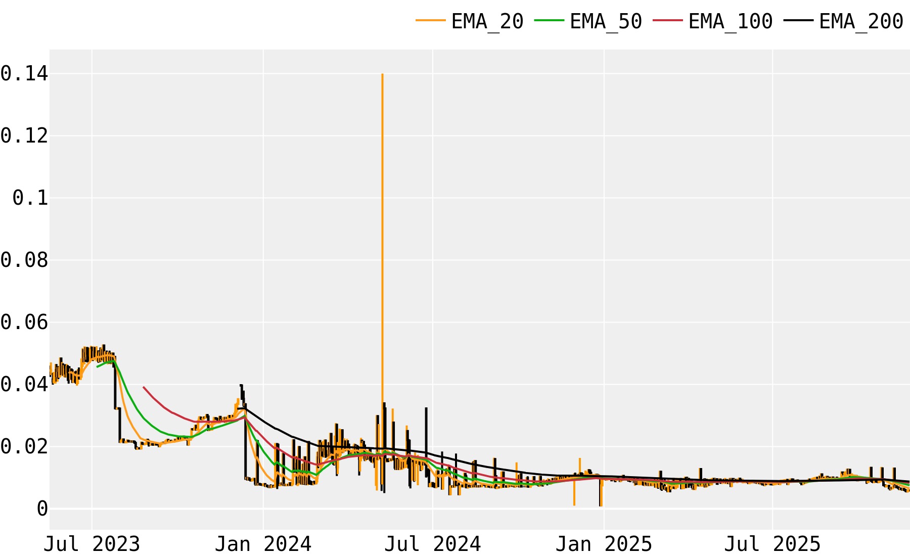 Privatix PRIX Exponential moving averages