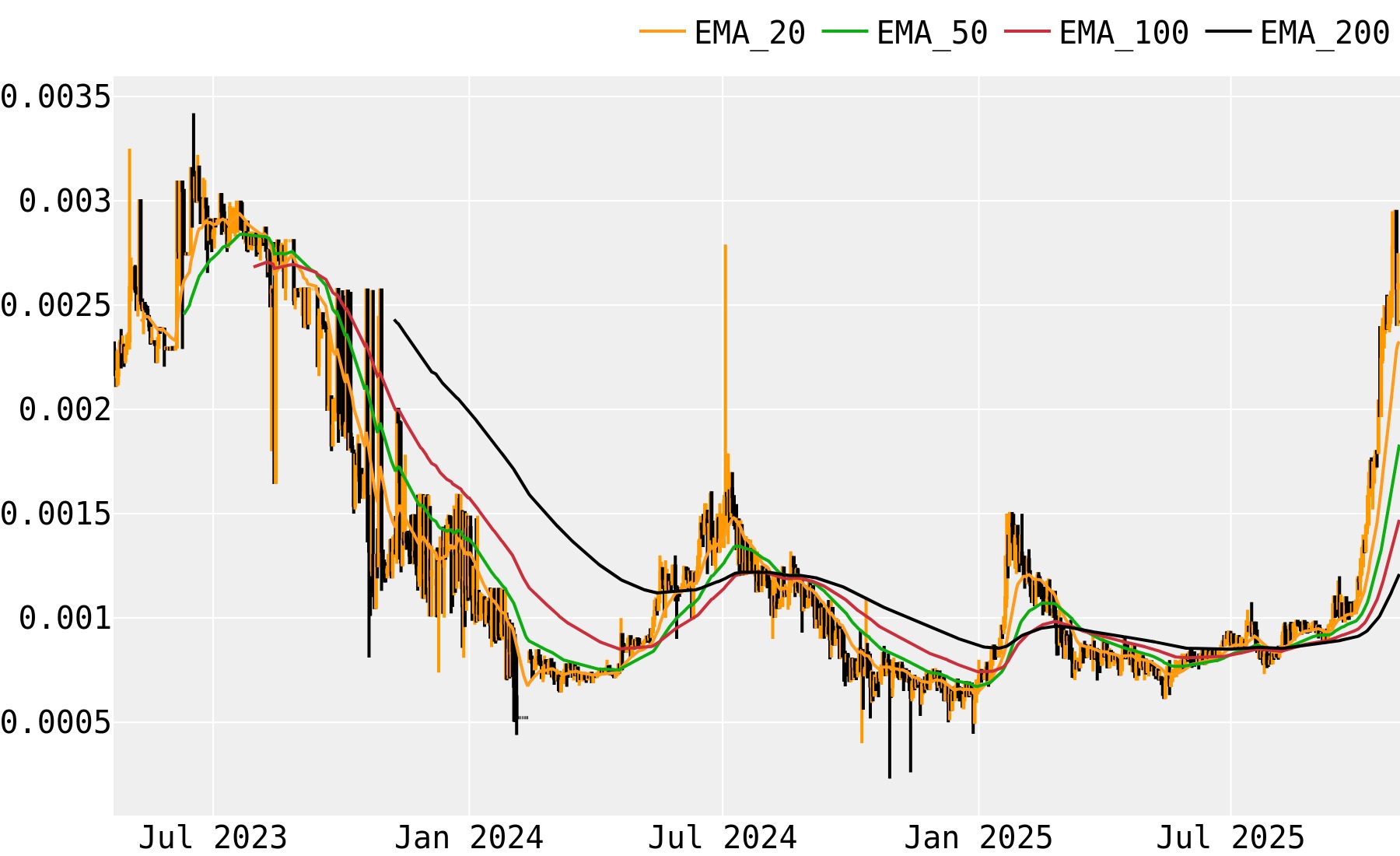 Prizm PZM Exponential moving averages