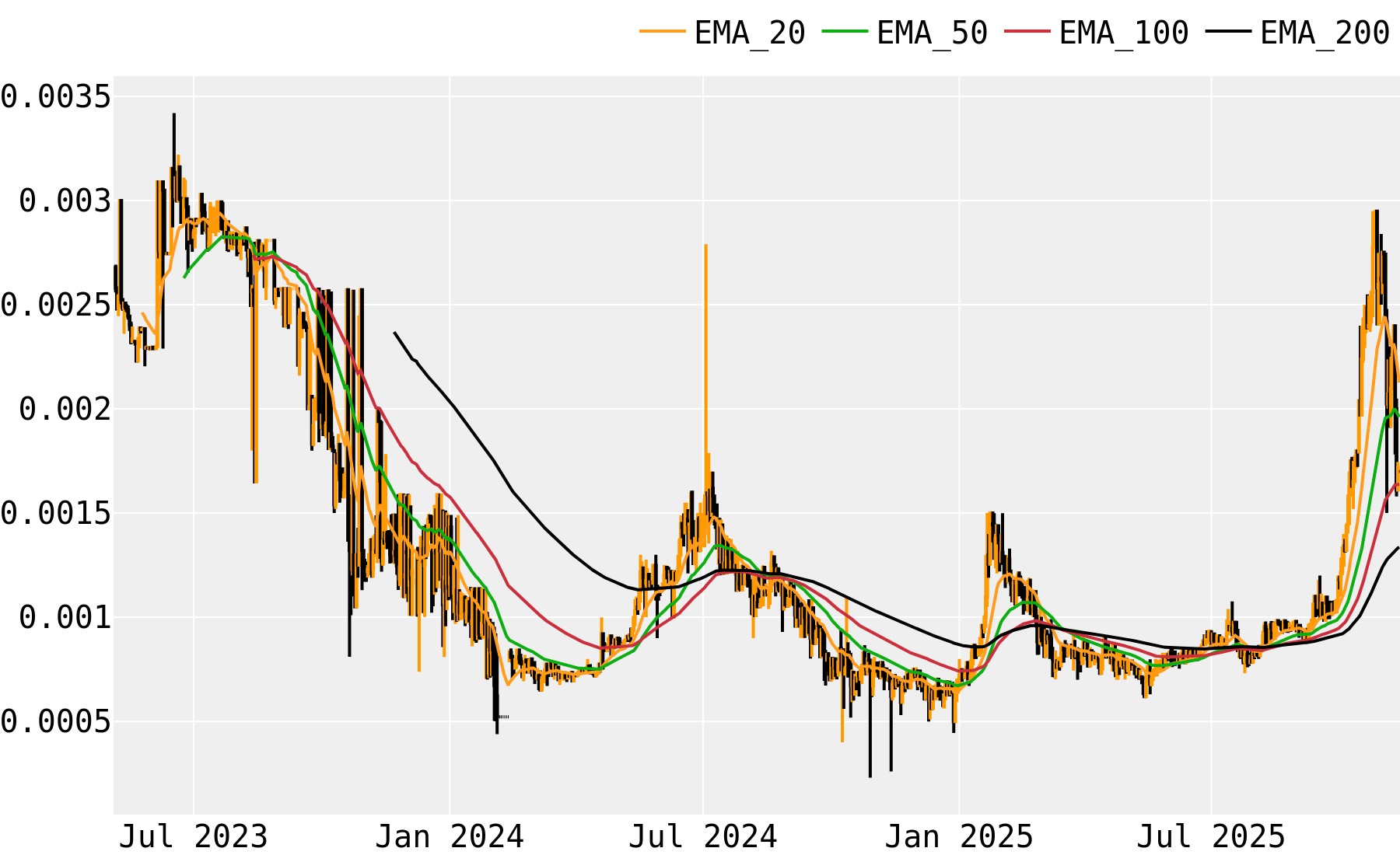 Prizm PZM Exponential moving averages