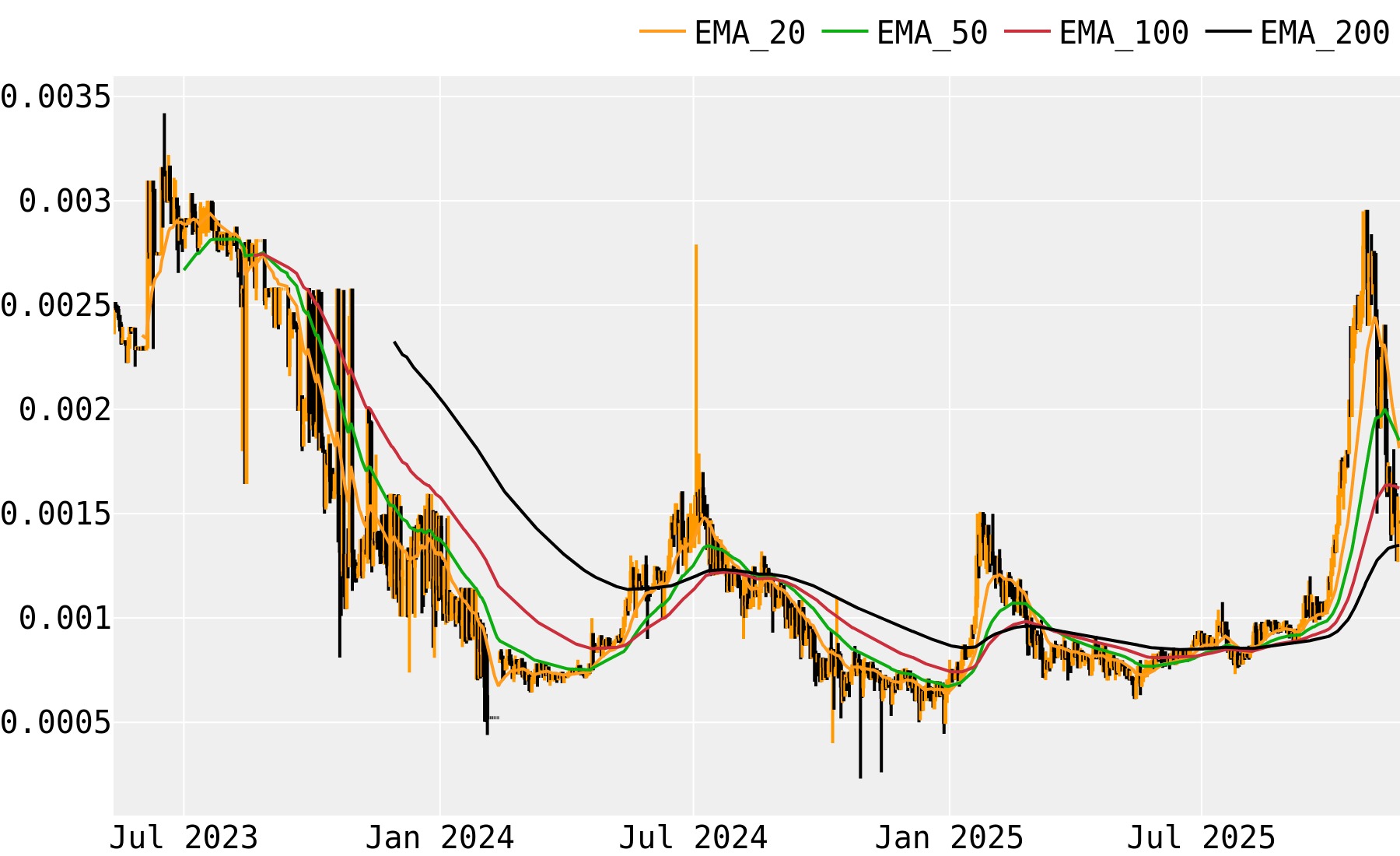 Prizm PZM Exponential moving averages