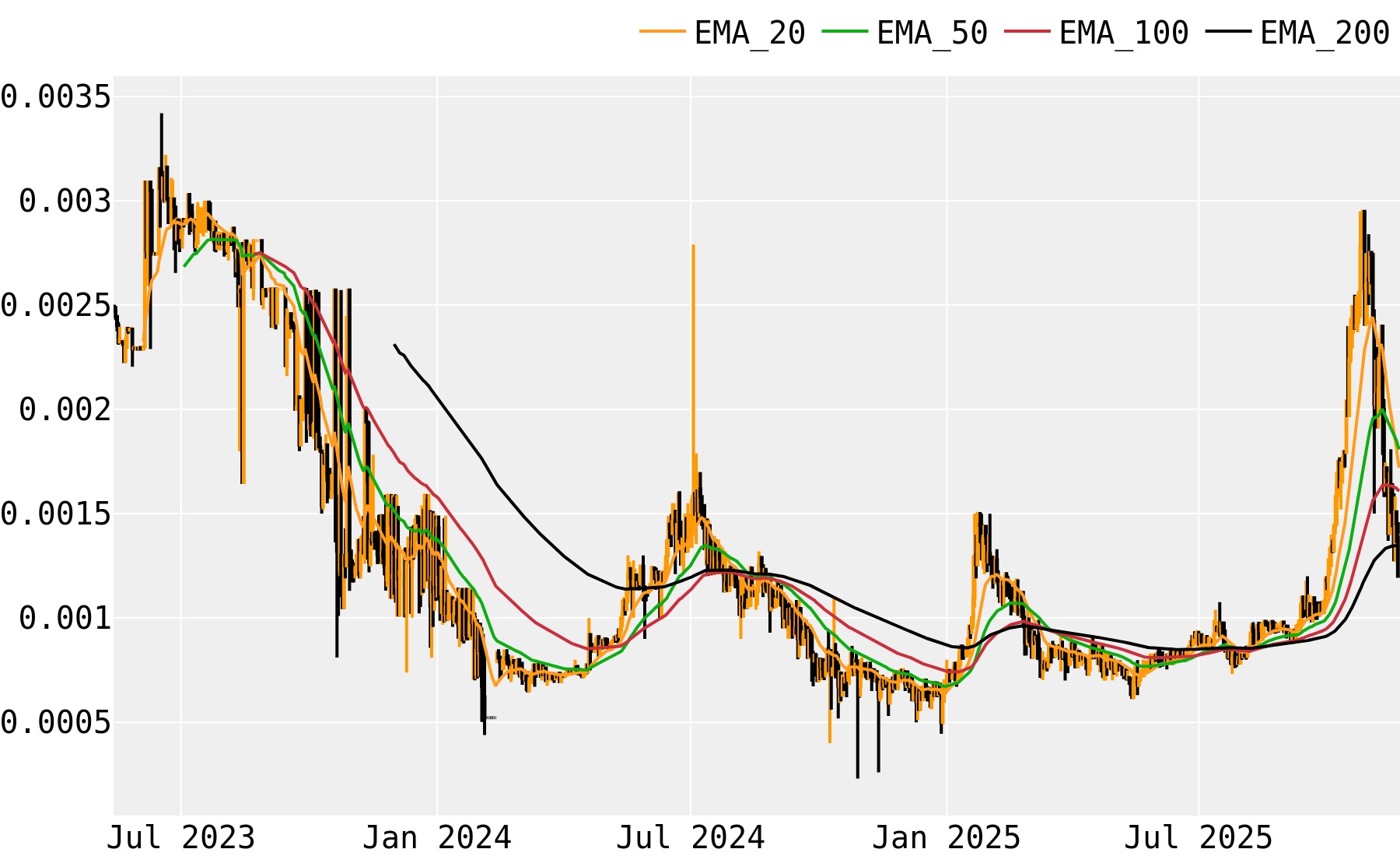 Prizm PZM Exponential moving averages