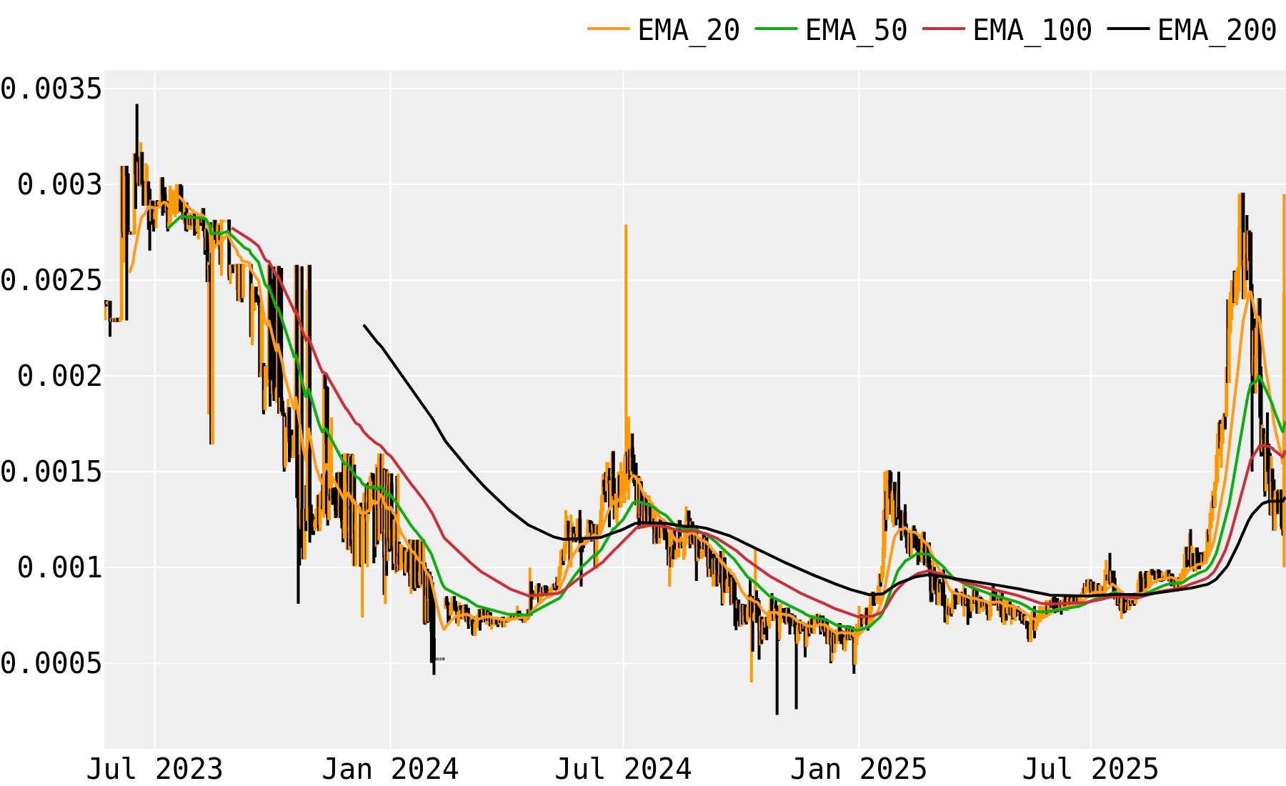 Prizm PZM Exponential moving averages