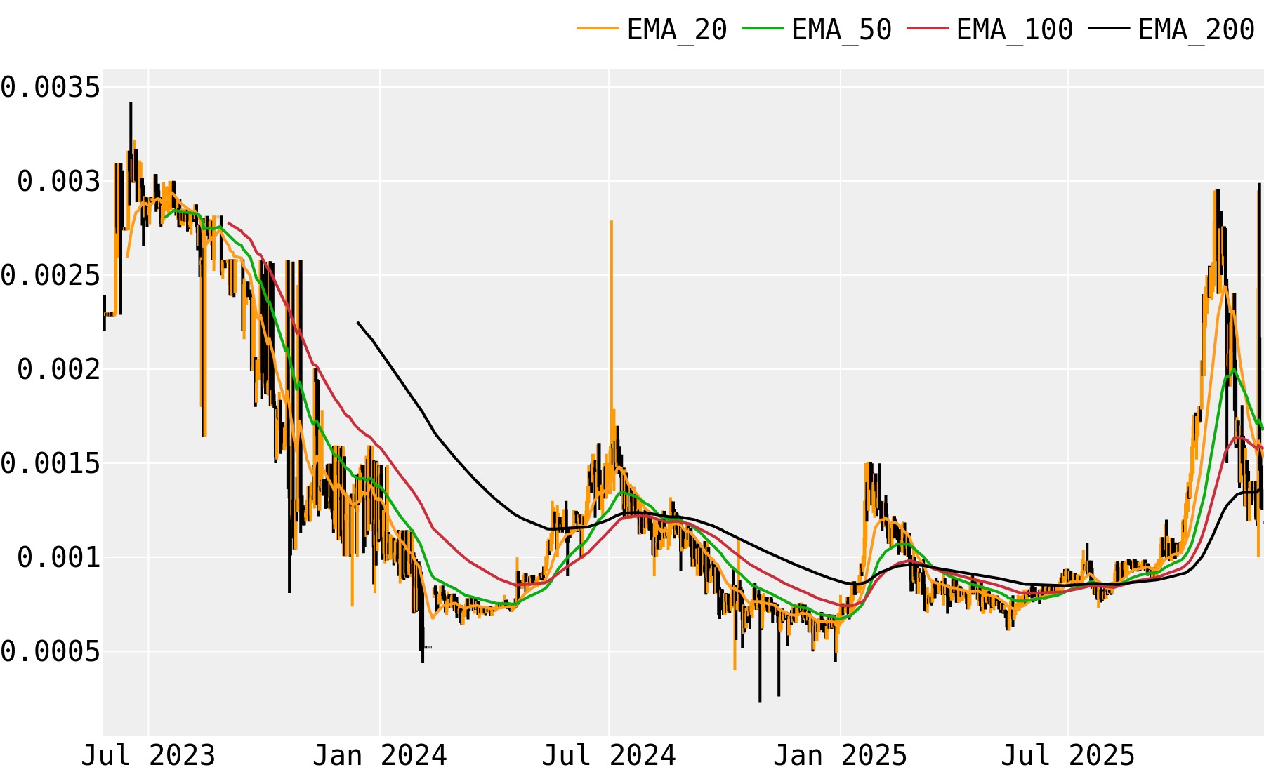 Prizm PZM Exponential moving averages