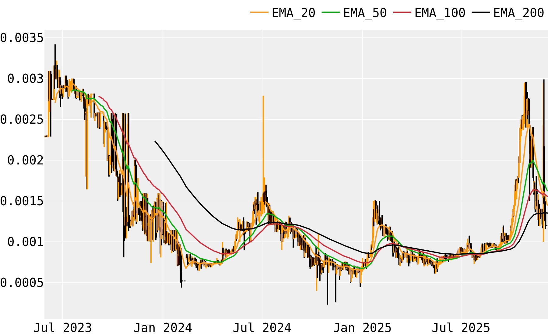Prizm PZM Exponential moving averages