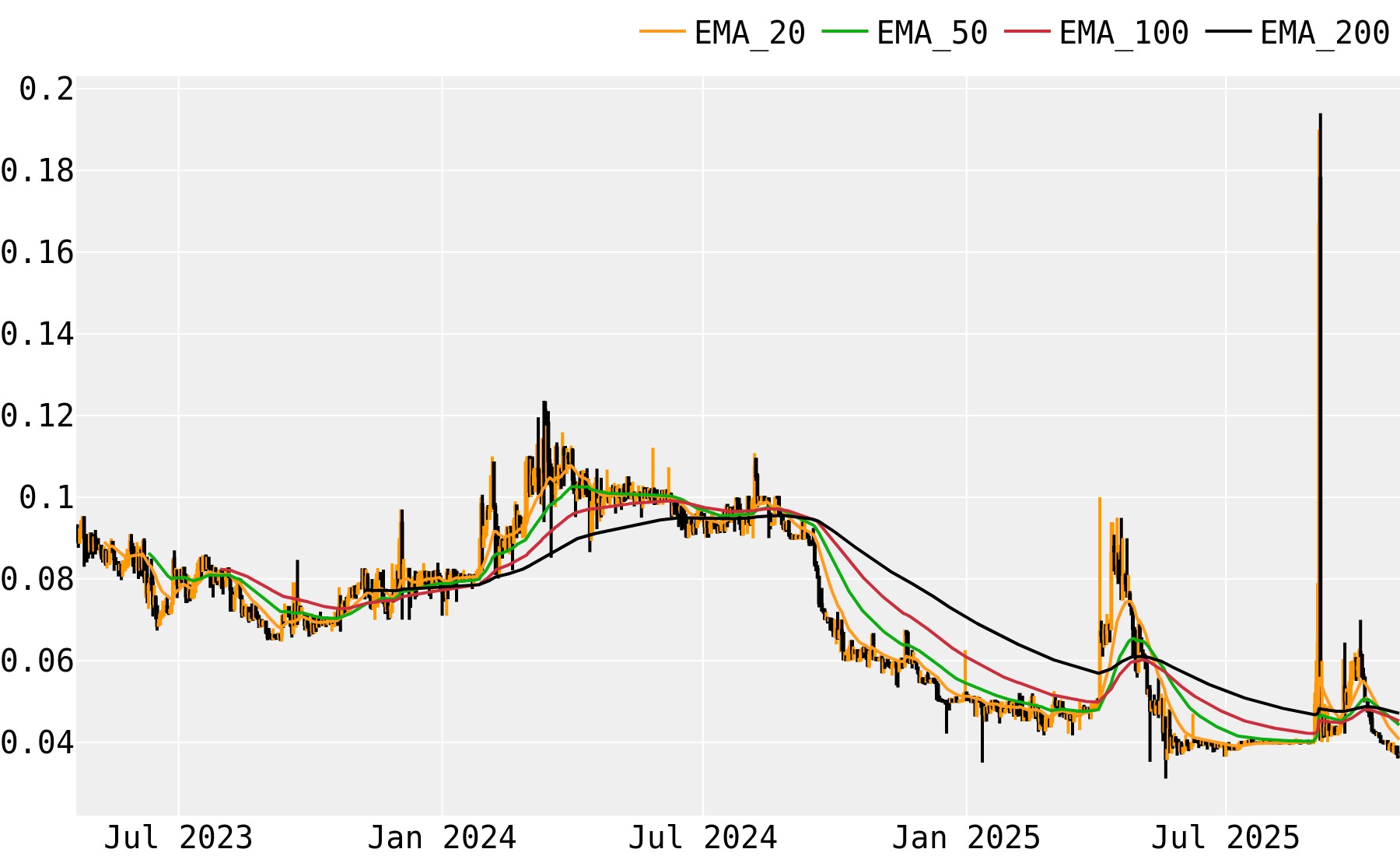Probit Token PROB Экспоненциальные скользящие средние
