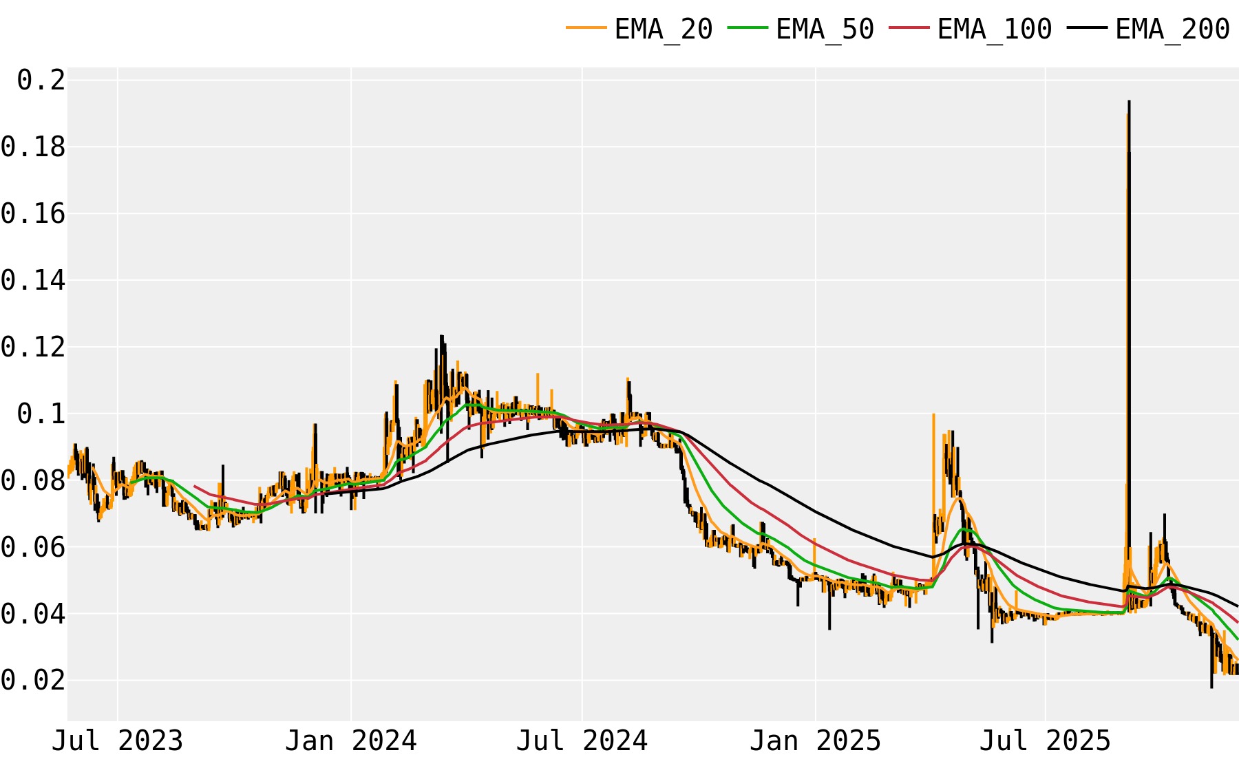 Probit Token PROB Exponential moving averages