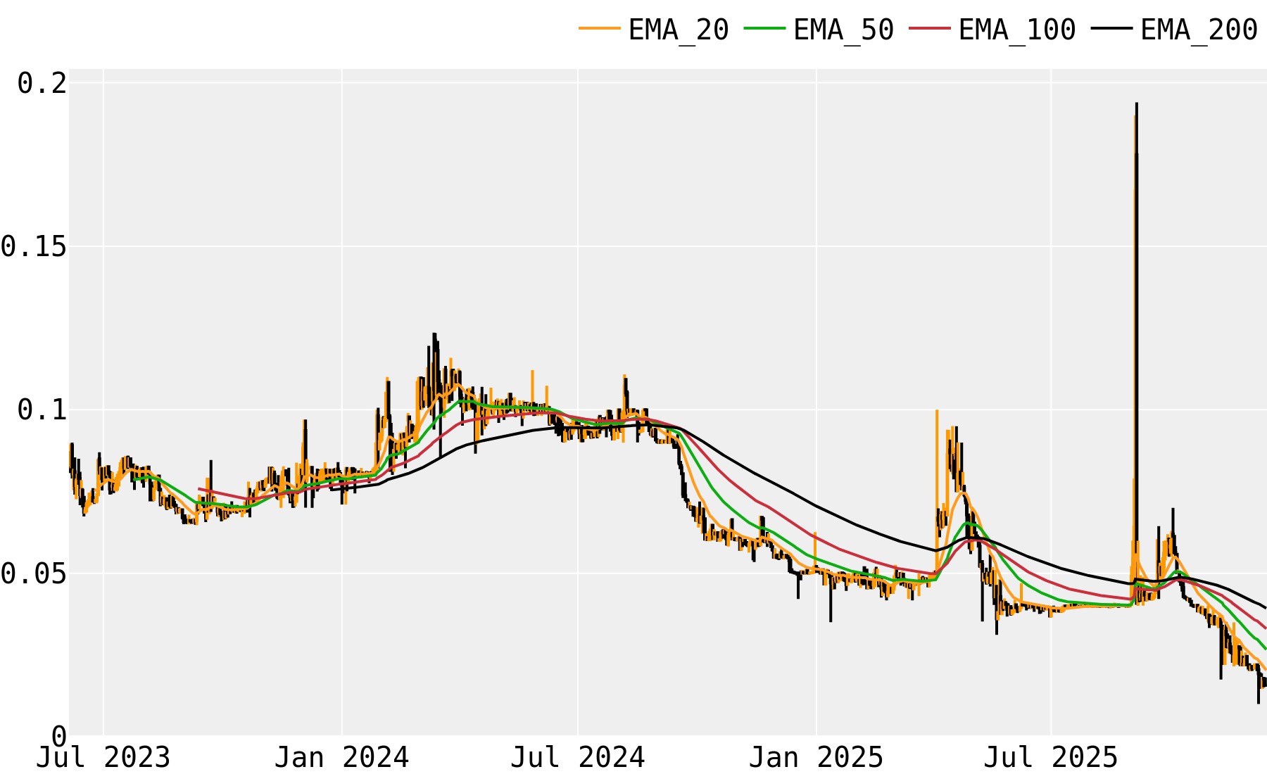 Probit Token PROB Экспоненциальные скользящие средние
