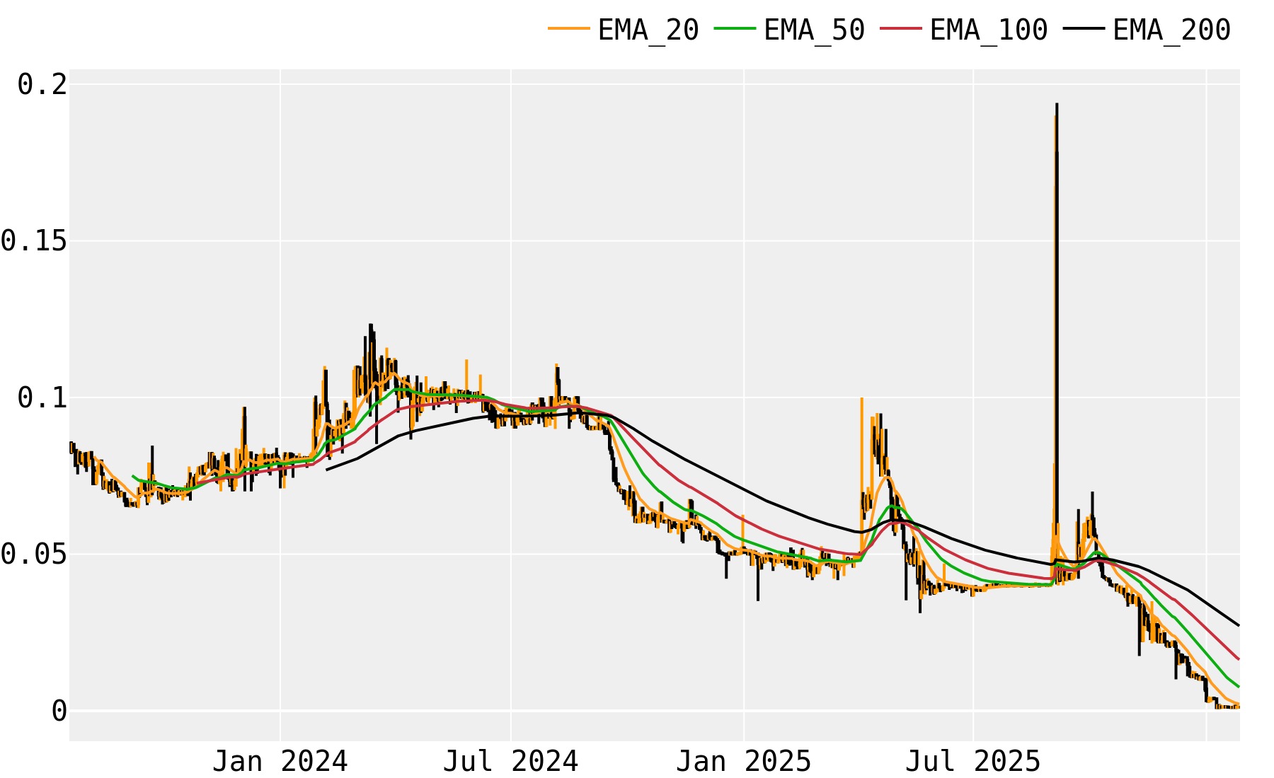 Probit Token PROB Экспоненциальные скользящие средние