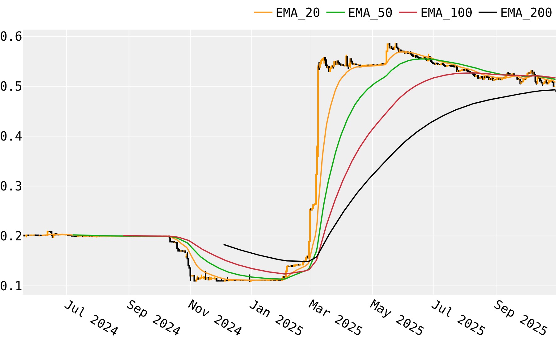 Ailey ALE Exponential moving averages