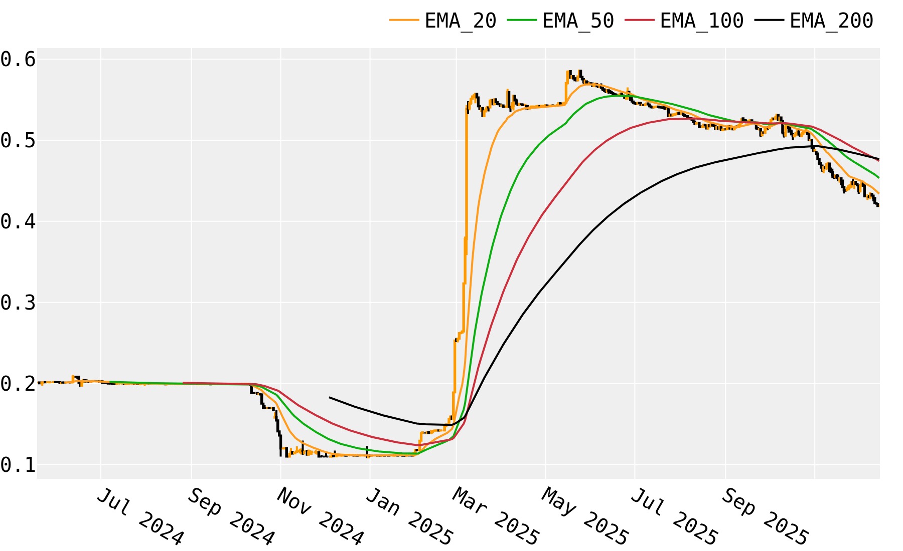 Ailey ALE Exponential moving averages