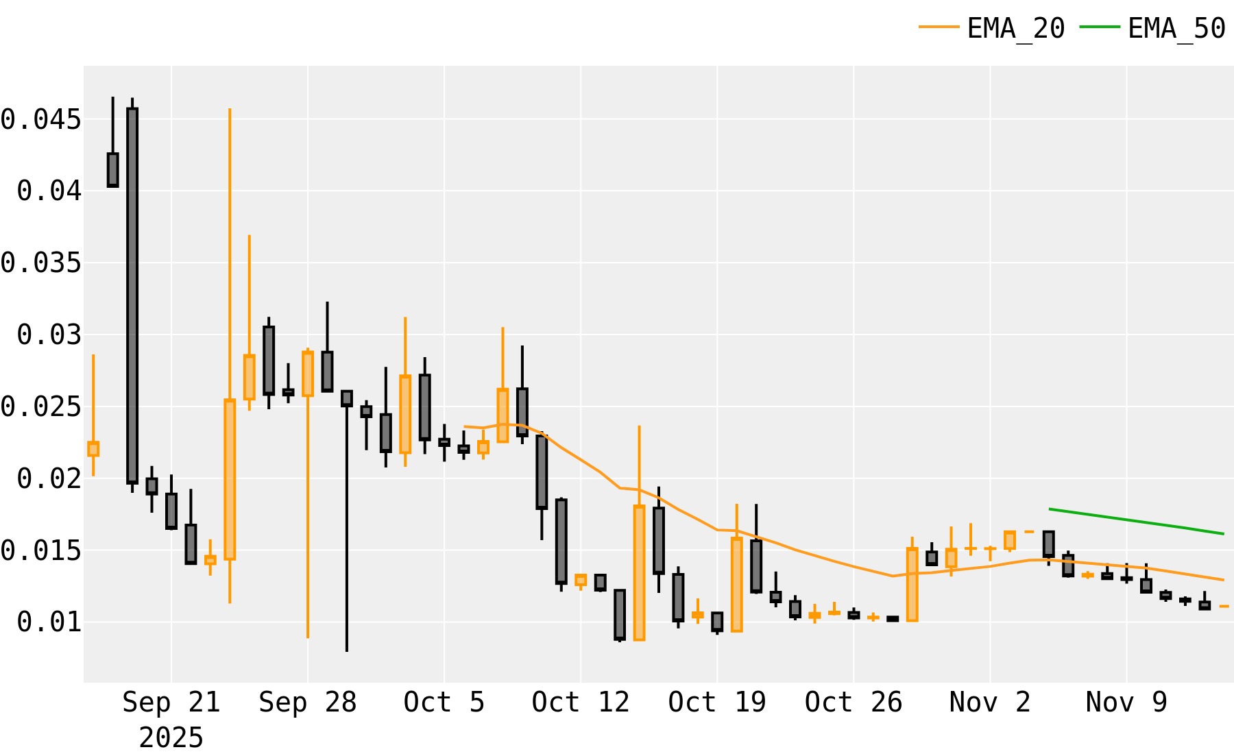 Project Merlin MRLN Exponential moving averages