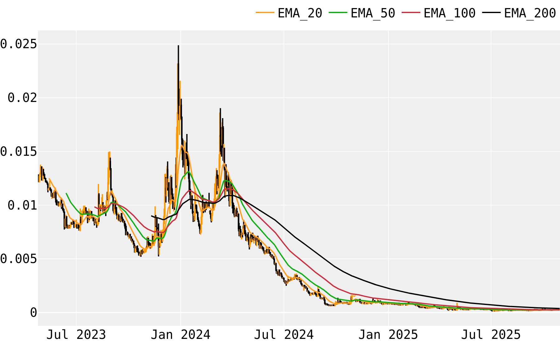 SHILL Token Exponentiell gleitende Durchschnitte