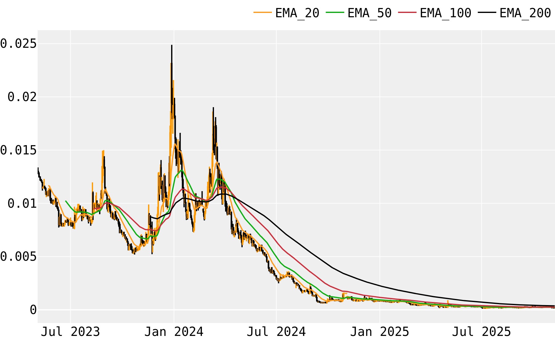 SHILL Token SHILL Exponential moving averages