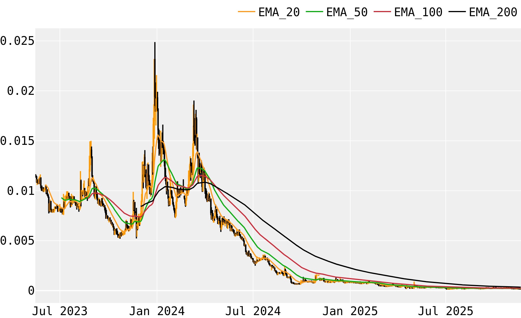 SHILL Token SHILL Exponential moving averages