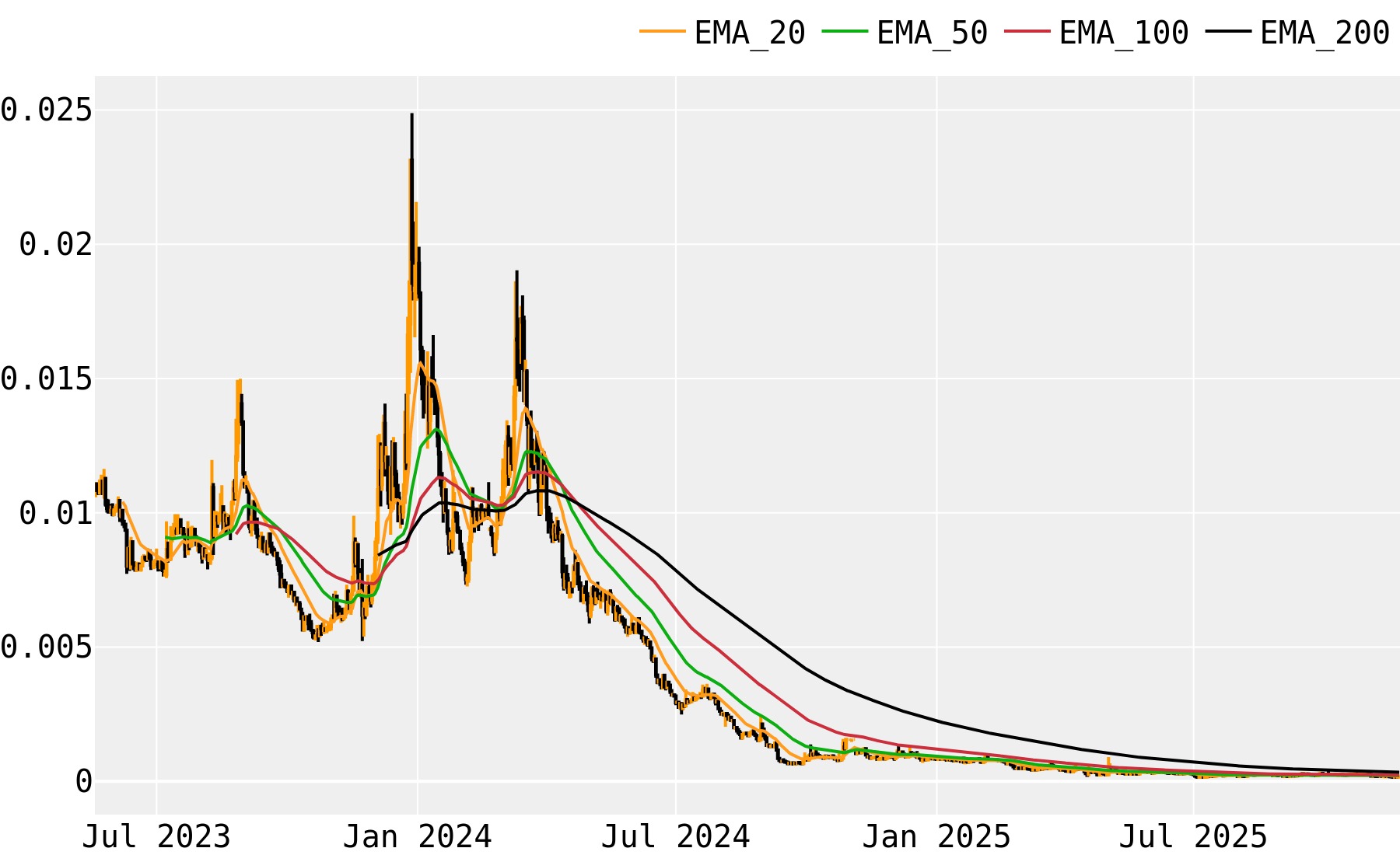 SHILL Token SHILL Exponential moving averages