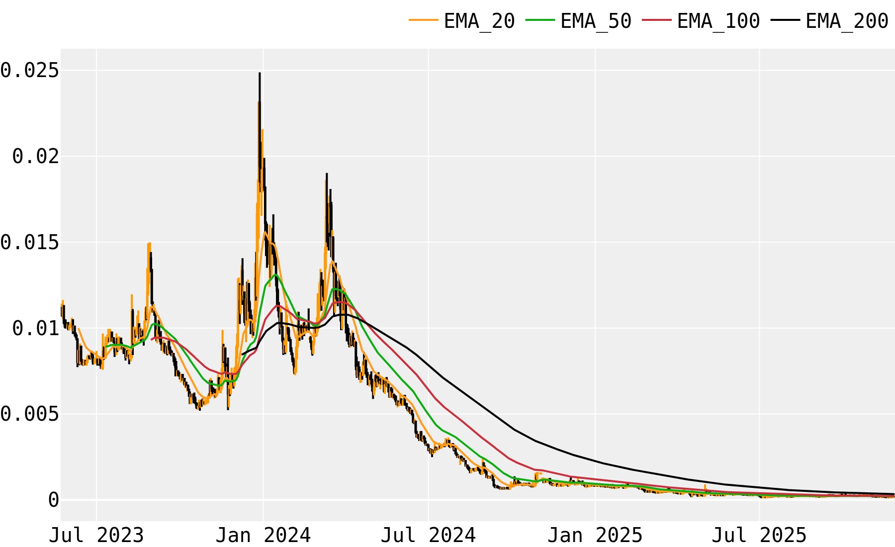 SHILL Token SHILL Exponential moving averages
