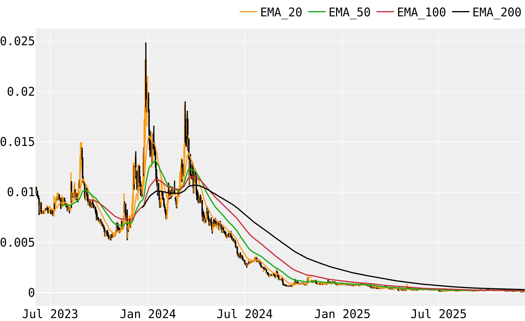 SHILL Token SHILL Exponential moving averages