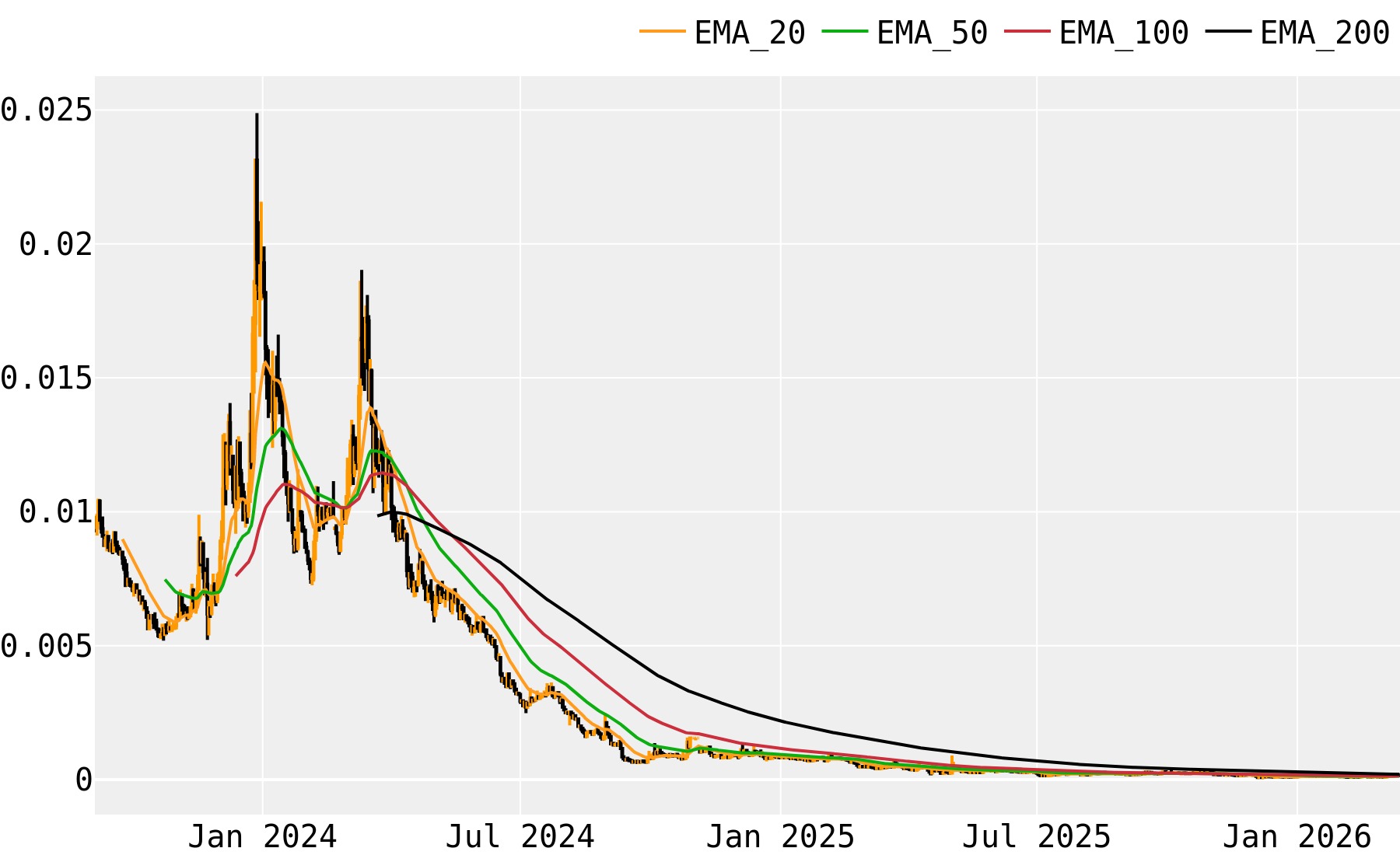 SHILL Token SHILL Экспоненциальные скользящие средние