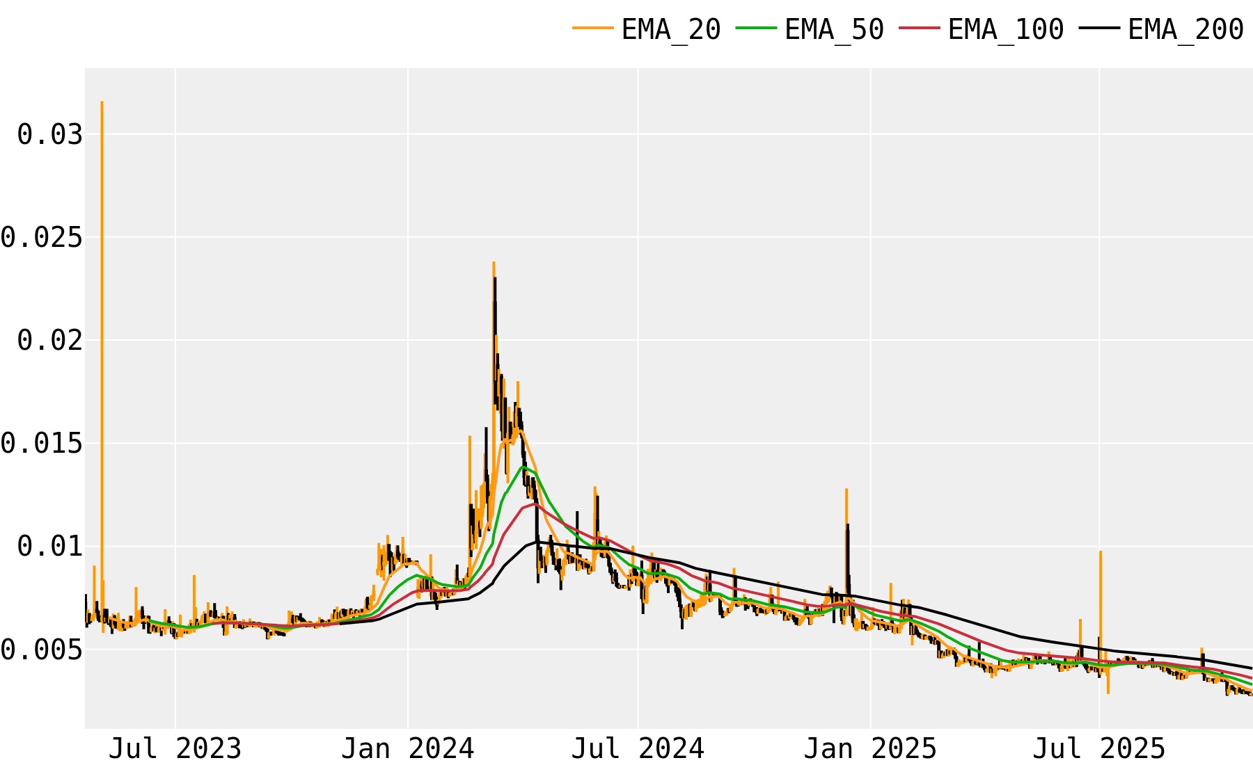 Medias móviles exponenciales de Project WITH