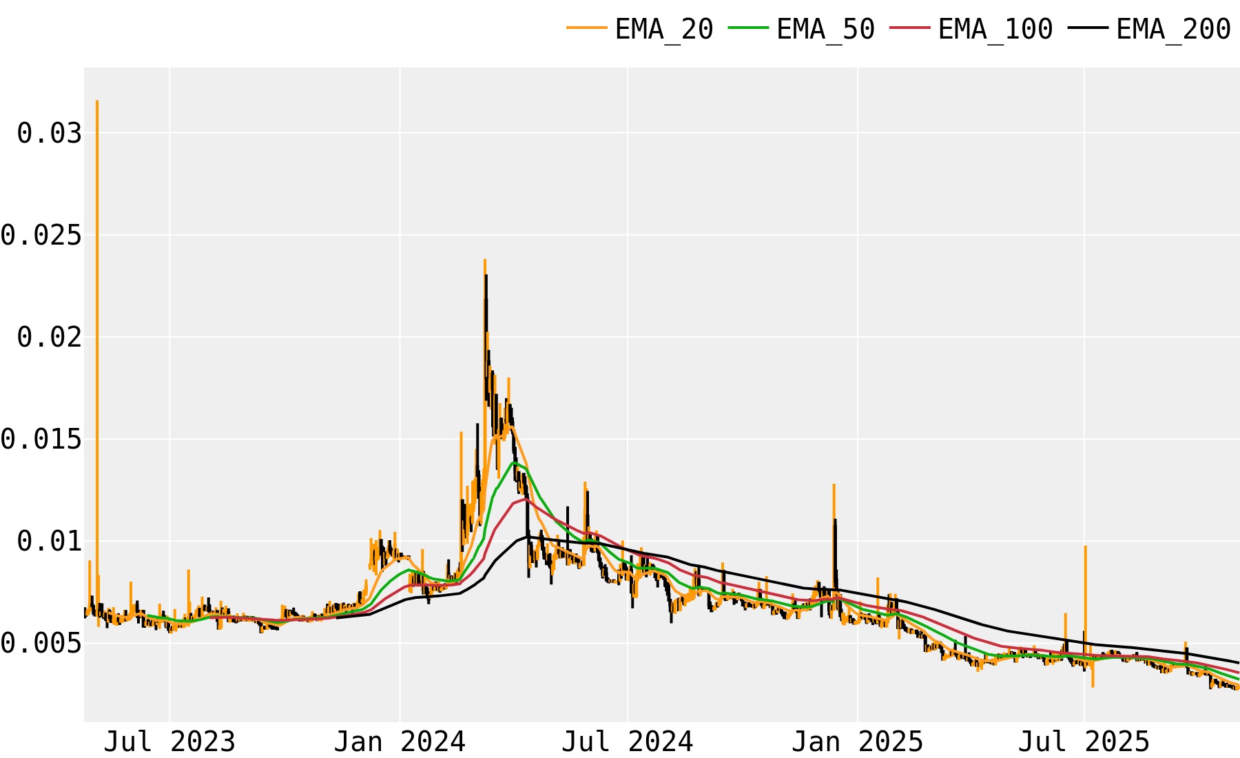 Project WITH Exponentiell gleitende Durchschnitte