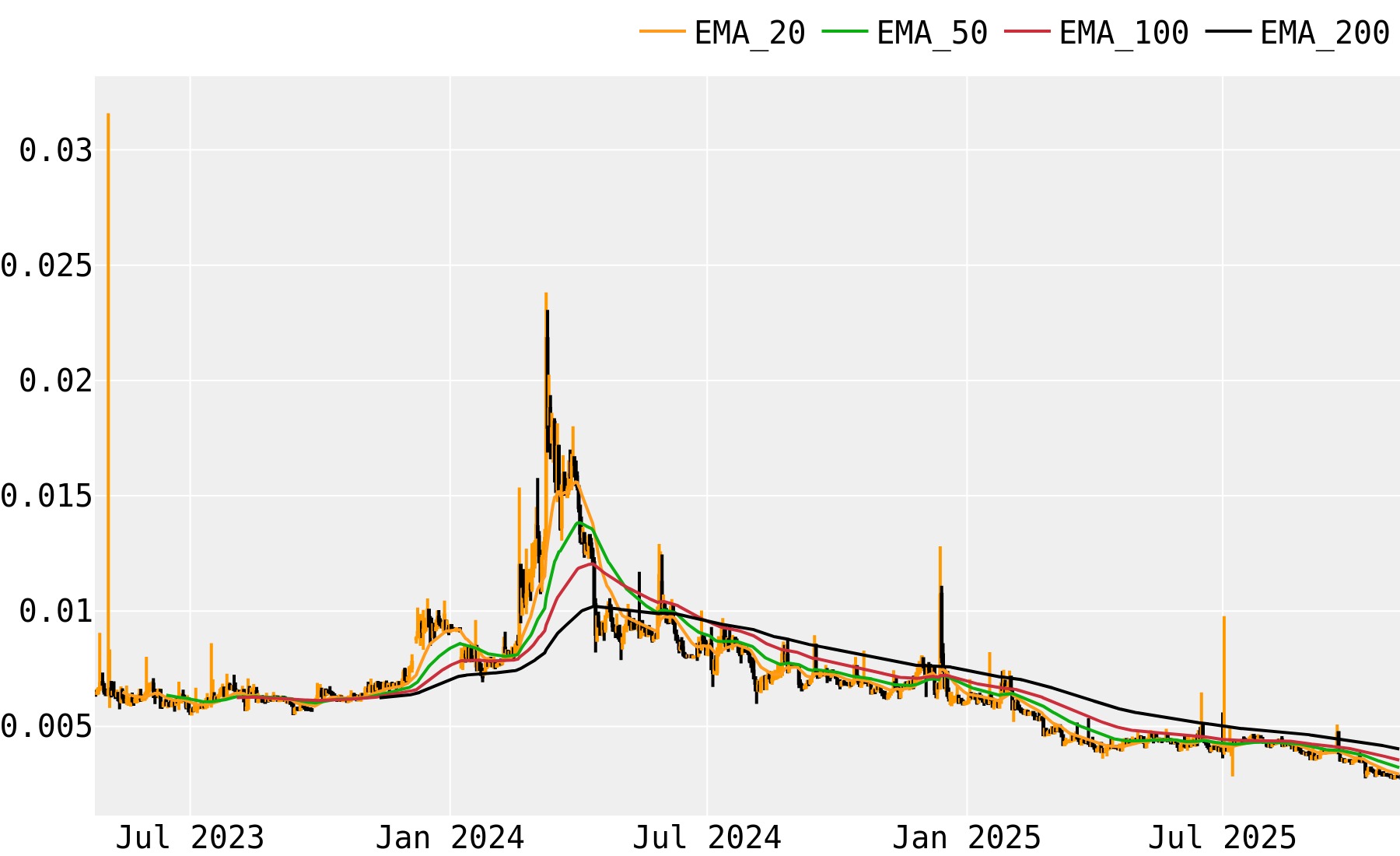 Project WITH Üstel Hareketli Ortalamaları