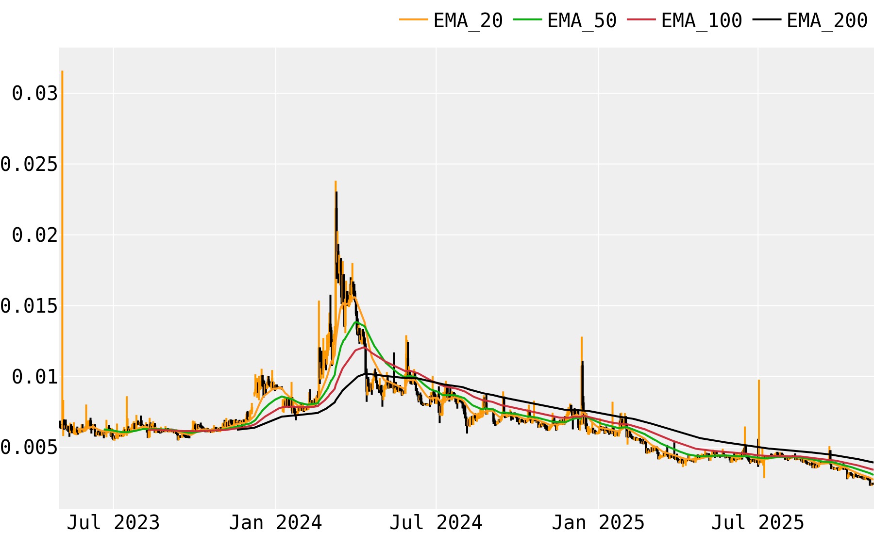Project WITH WIKEN Exponential moving averages