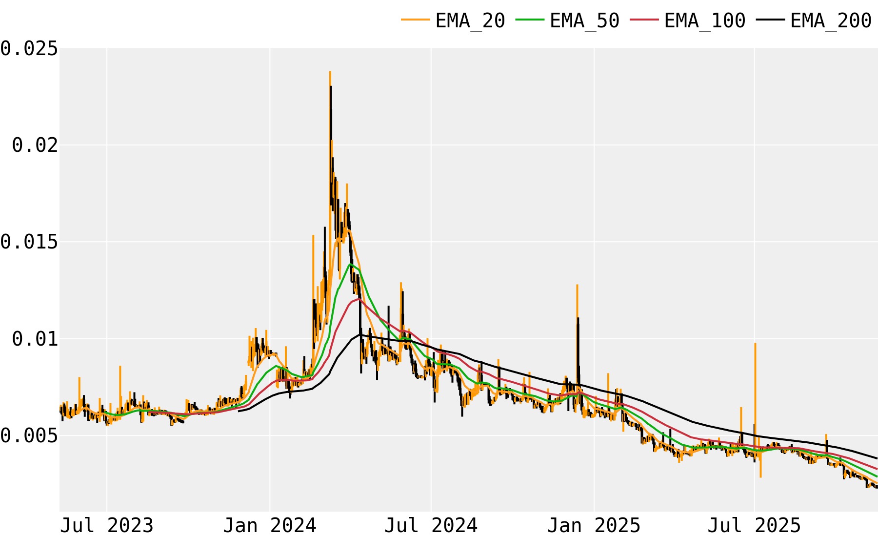 Project WITH WIKEN Exponential moving averages