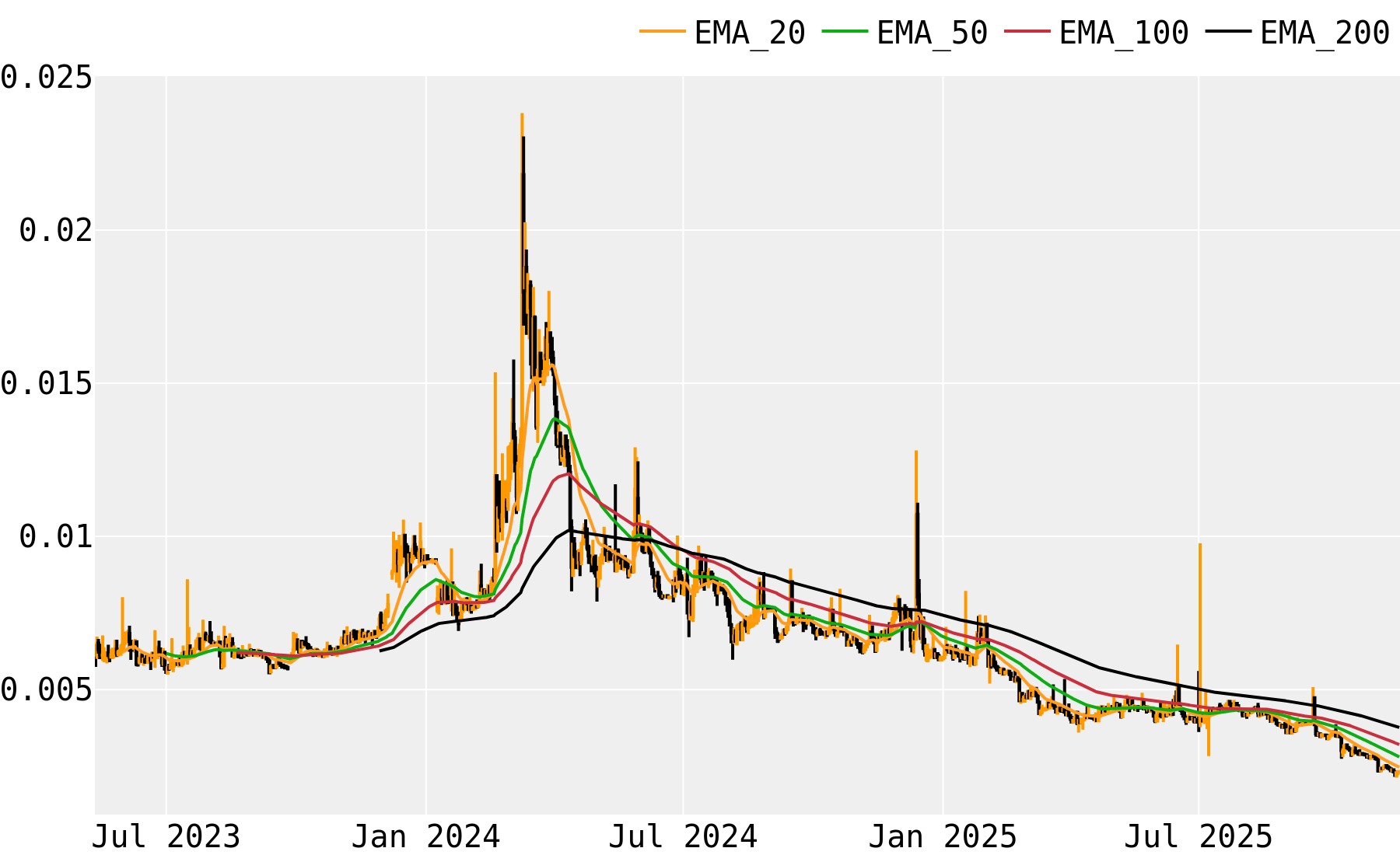 Project WITH WIKEN Exponential moving averages