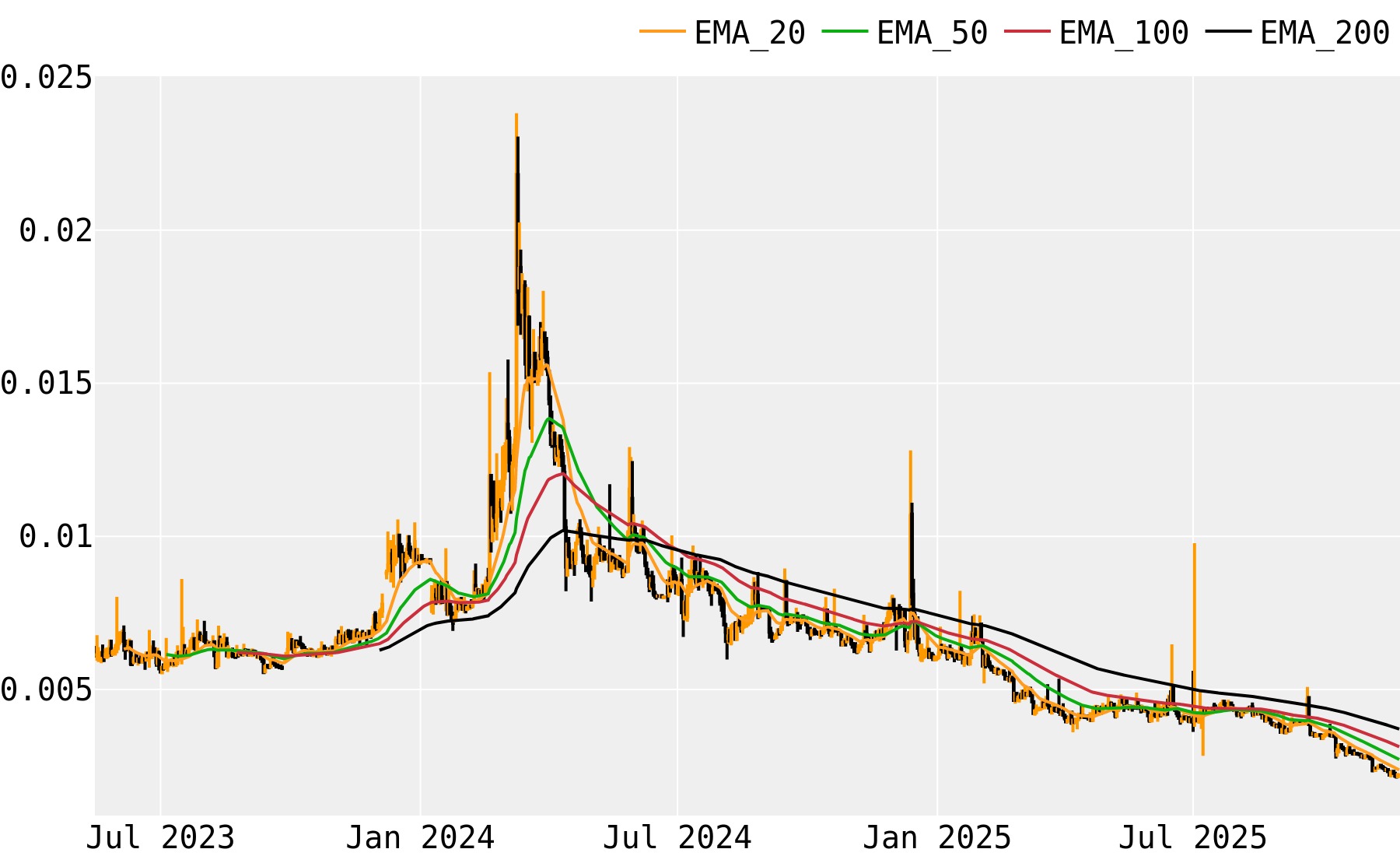 Project WITH WIKEN Exponential moving averages