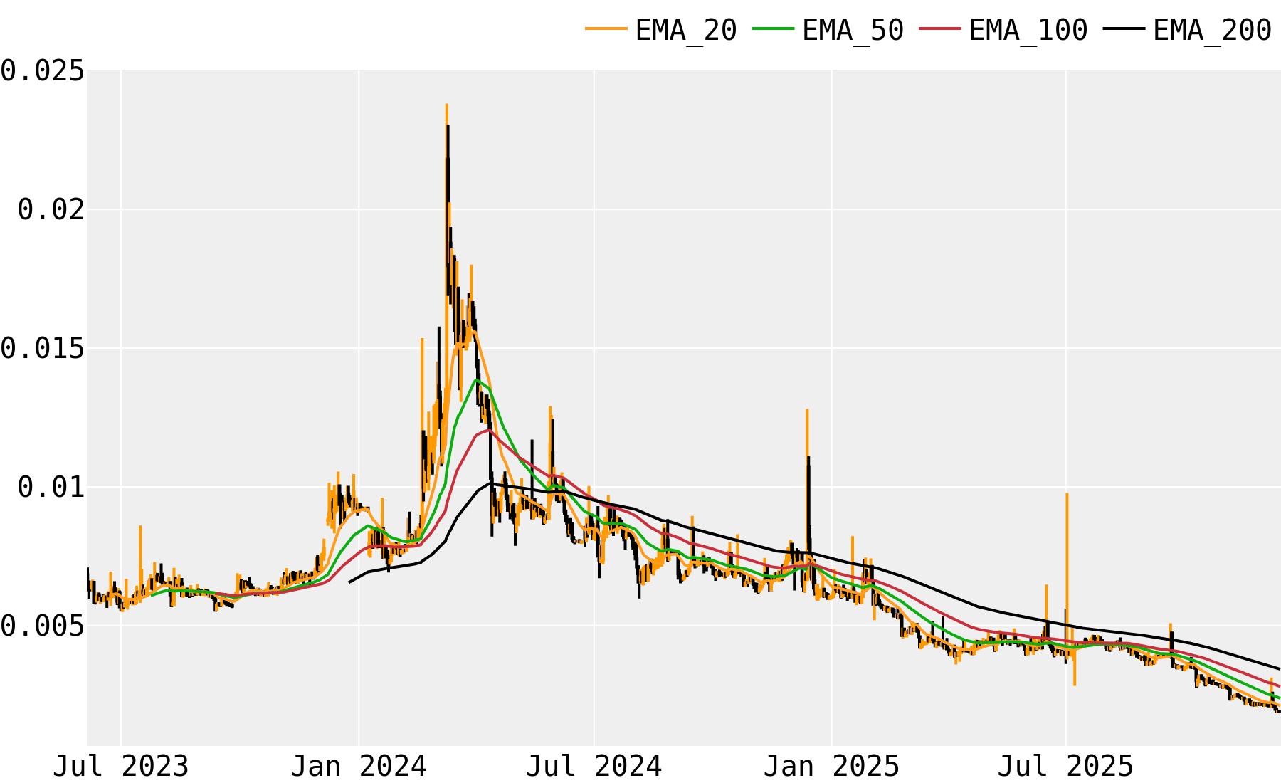 Project WITH WIKEN Экспоненциальные скользящие средние