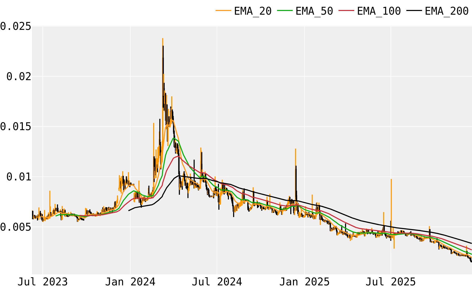 Project WITH Üstel Hareketli Ortalamaları