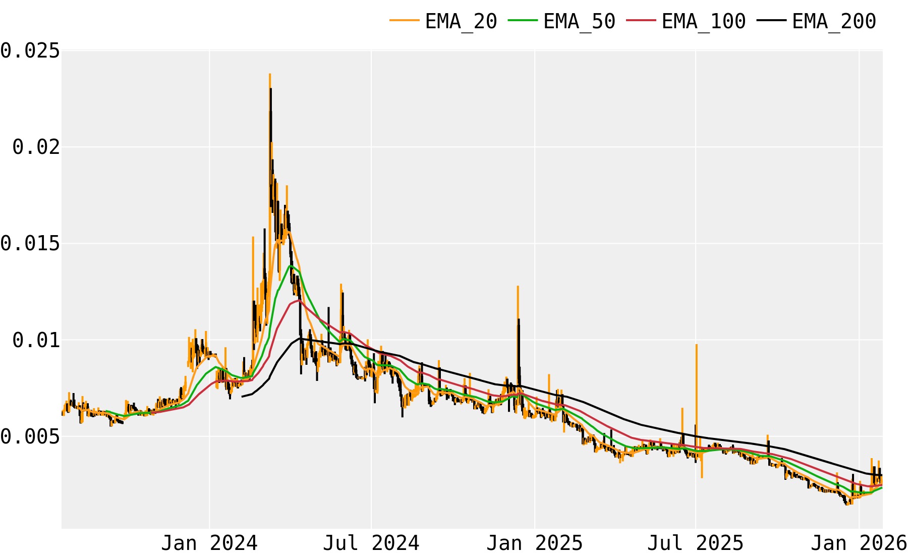 Project WITH WIKEN Экспоненциальные скользящие средние