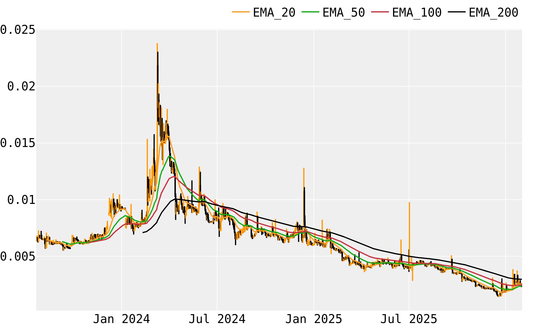Project WITH Üstel Hareketli Ortalamaları