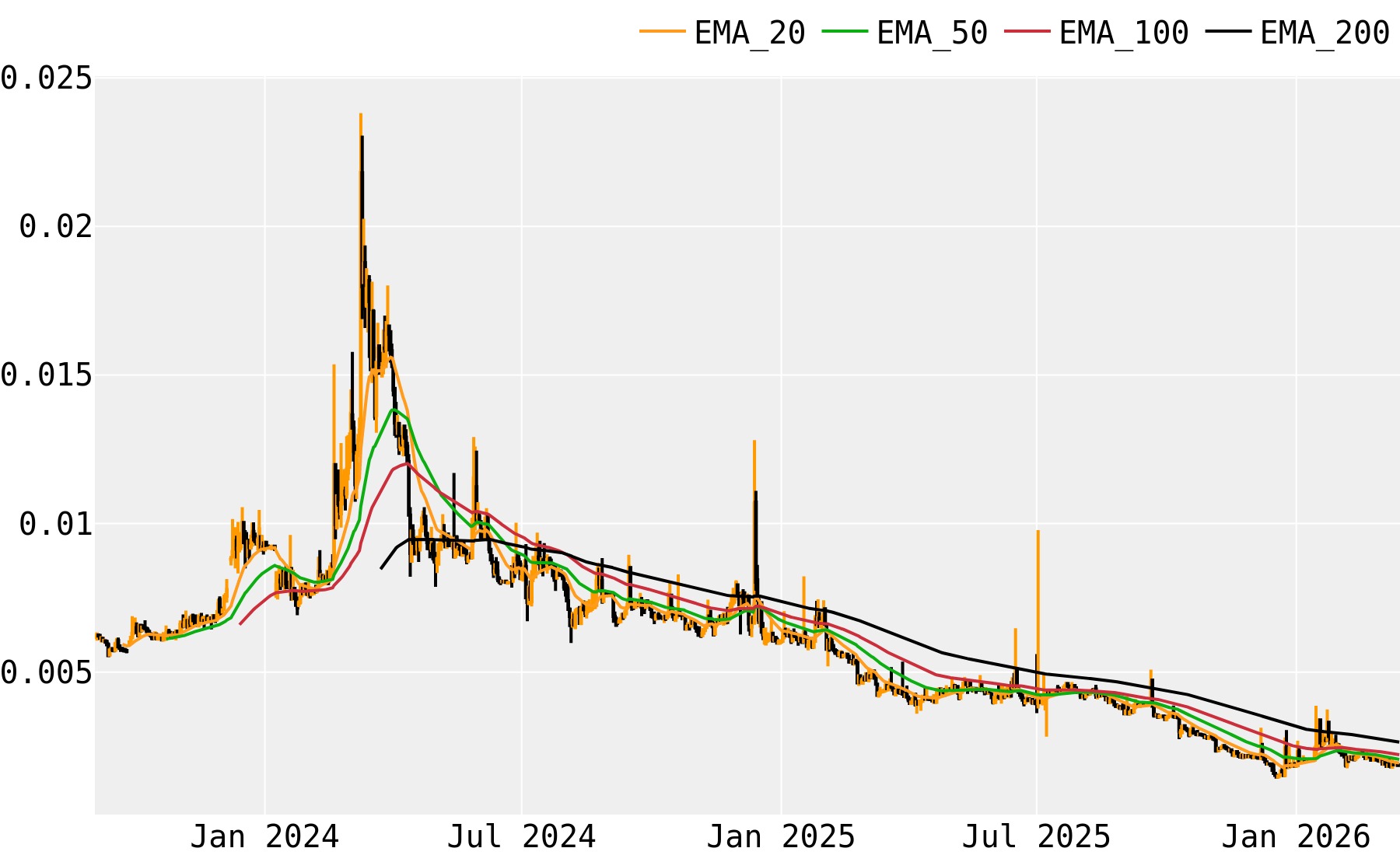 Project WITH WIKEN Экспоненциальные скользящие средние