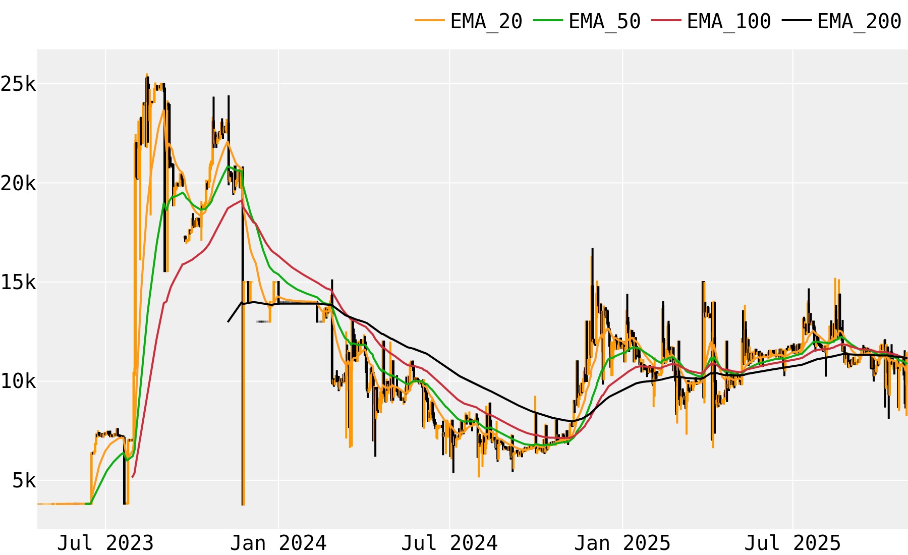 Project-X NANOX Exponential moving averages