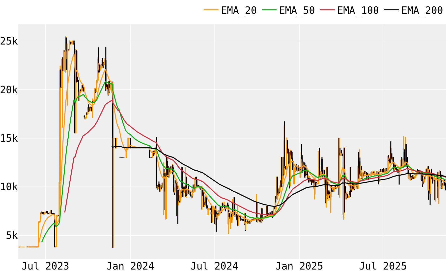 Project-X NANOX Exponential moving averages