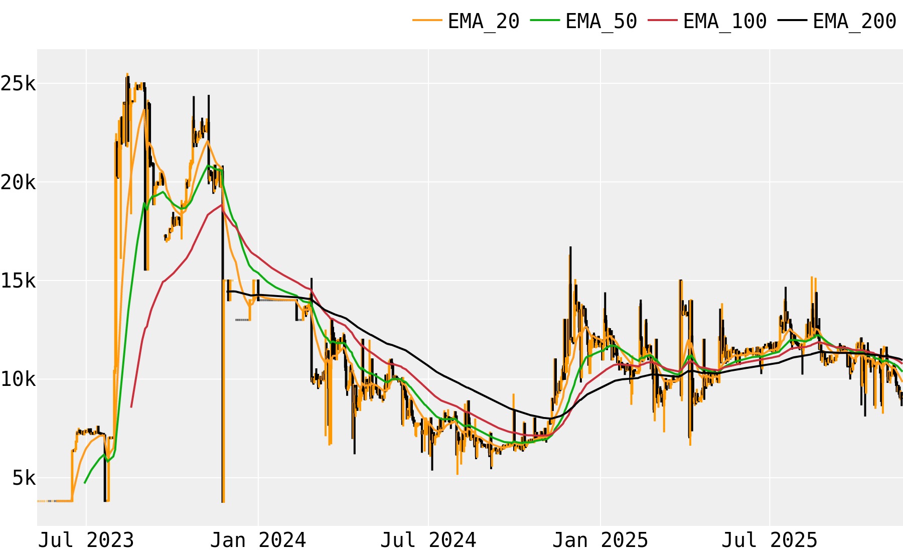 Project-X NANOX Exponential moving averages
