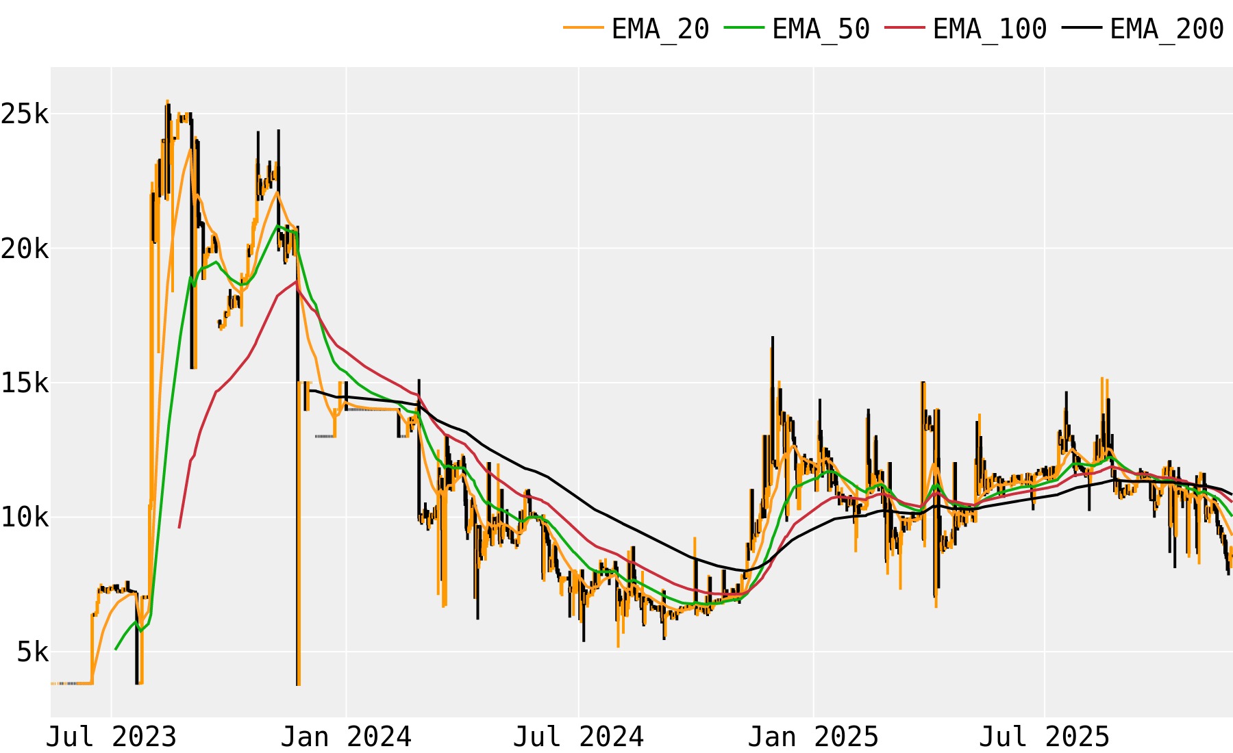 Project-X NANOX Exponential moving averages