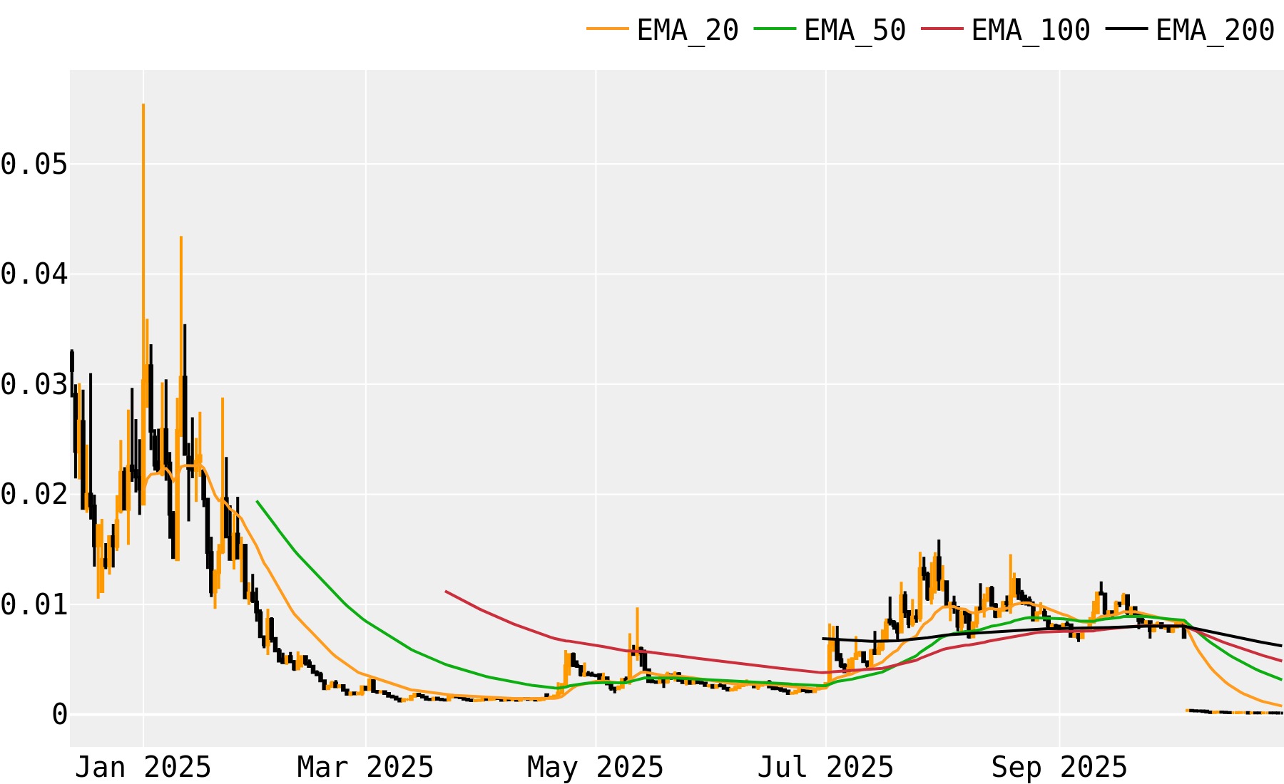 Project89 PROJECT89 Exponential moving averages