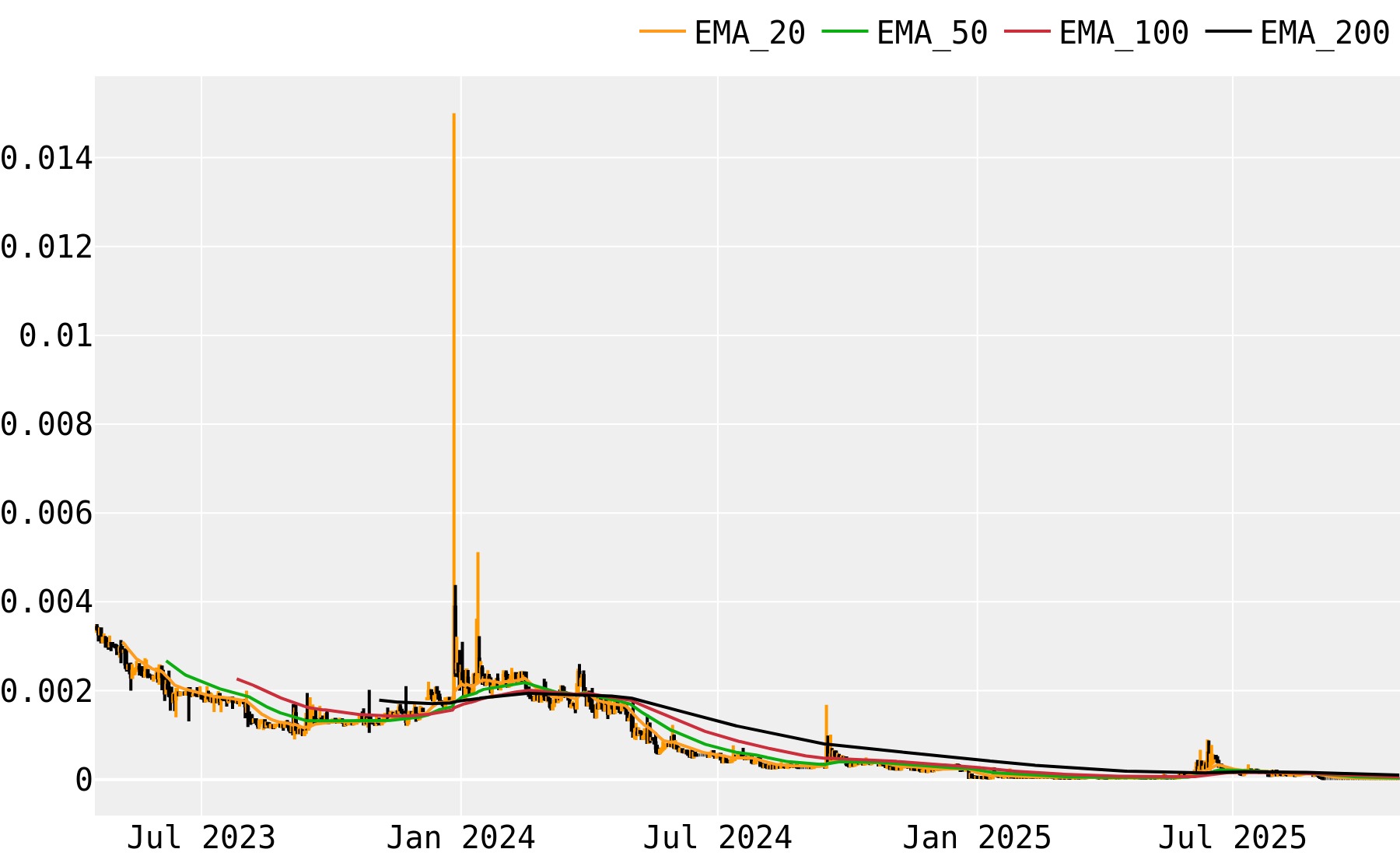 ProjectX XIL Exponential moving averages