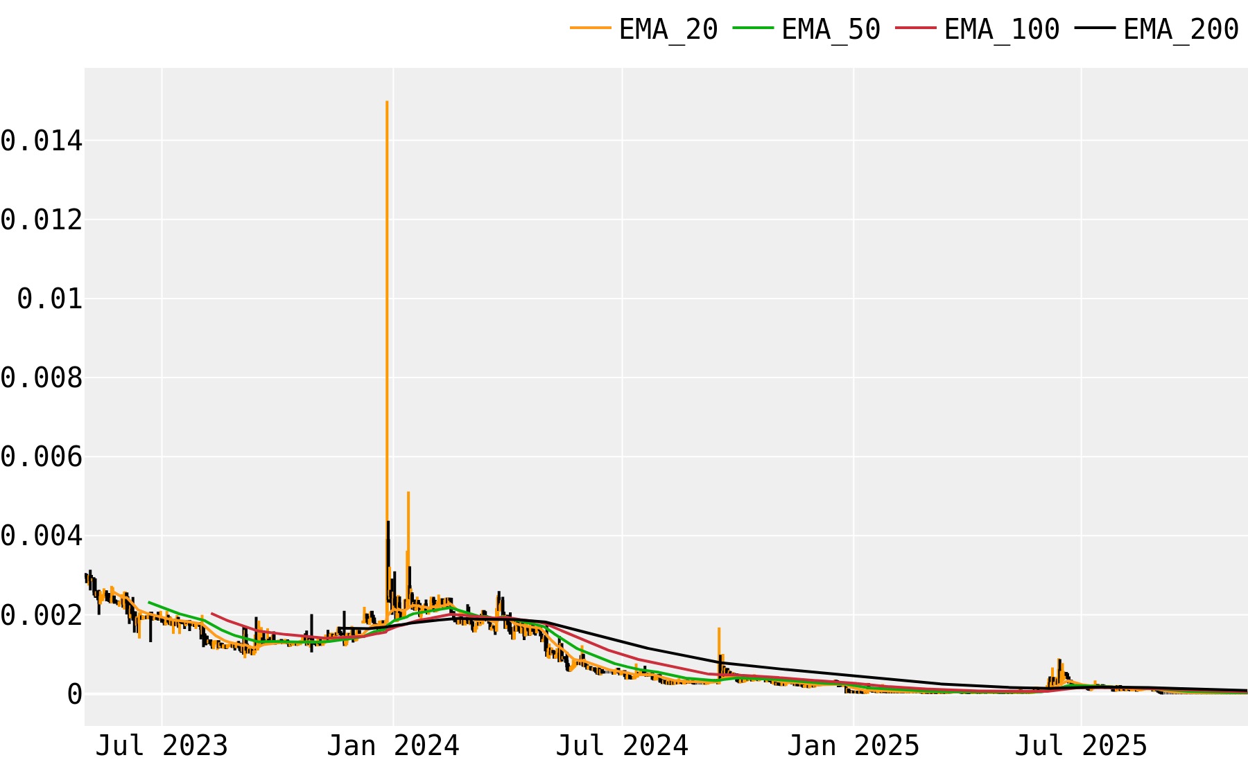 ProjectX XIL Exponential moving averages