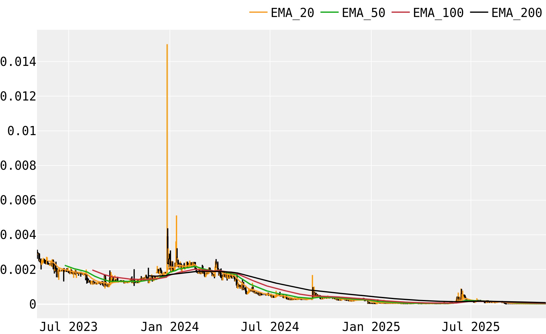 ProjectX XIL Exponential moving averages