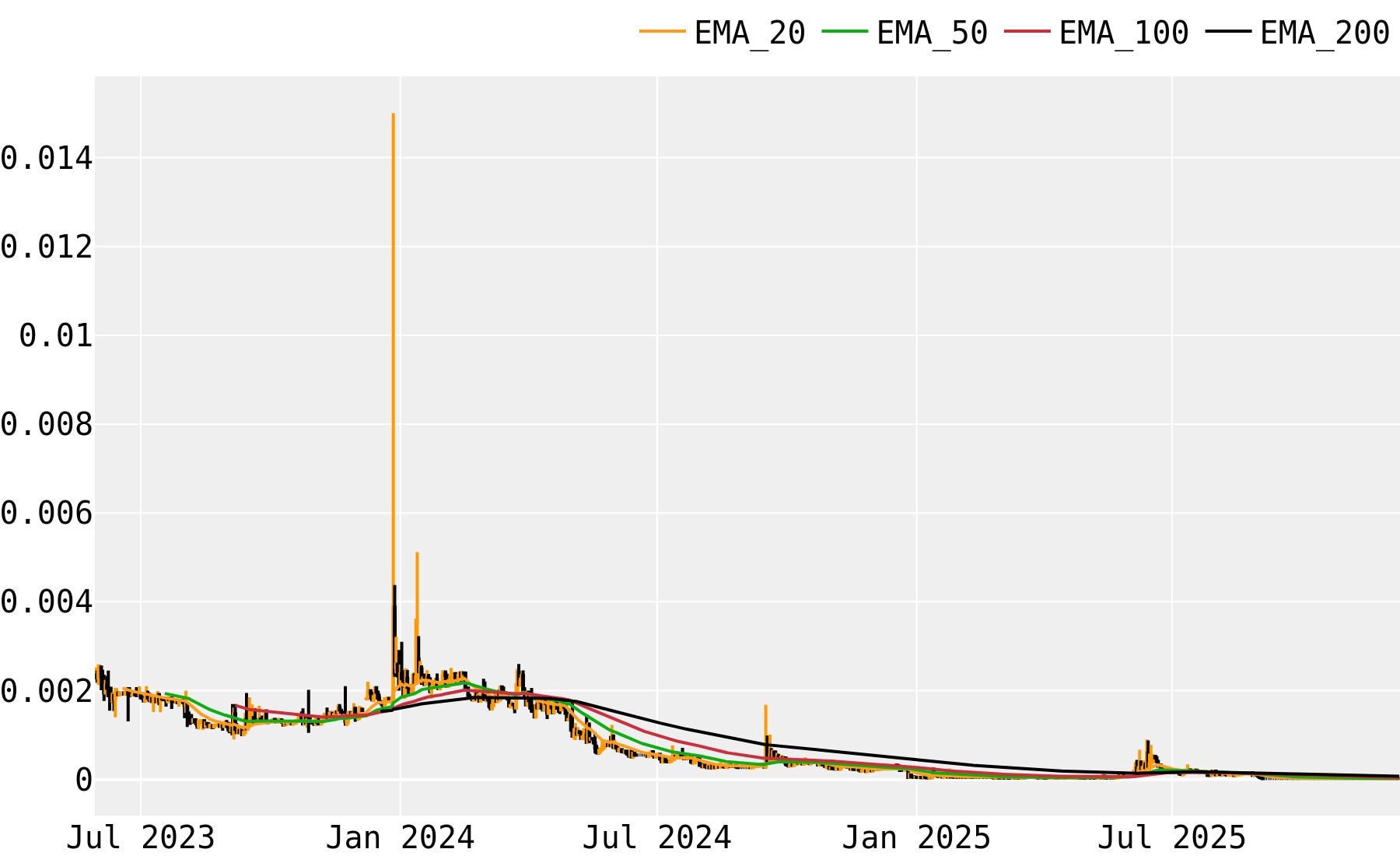 ProjectX XIL Exponential moving averages